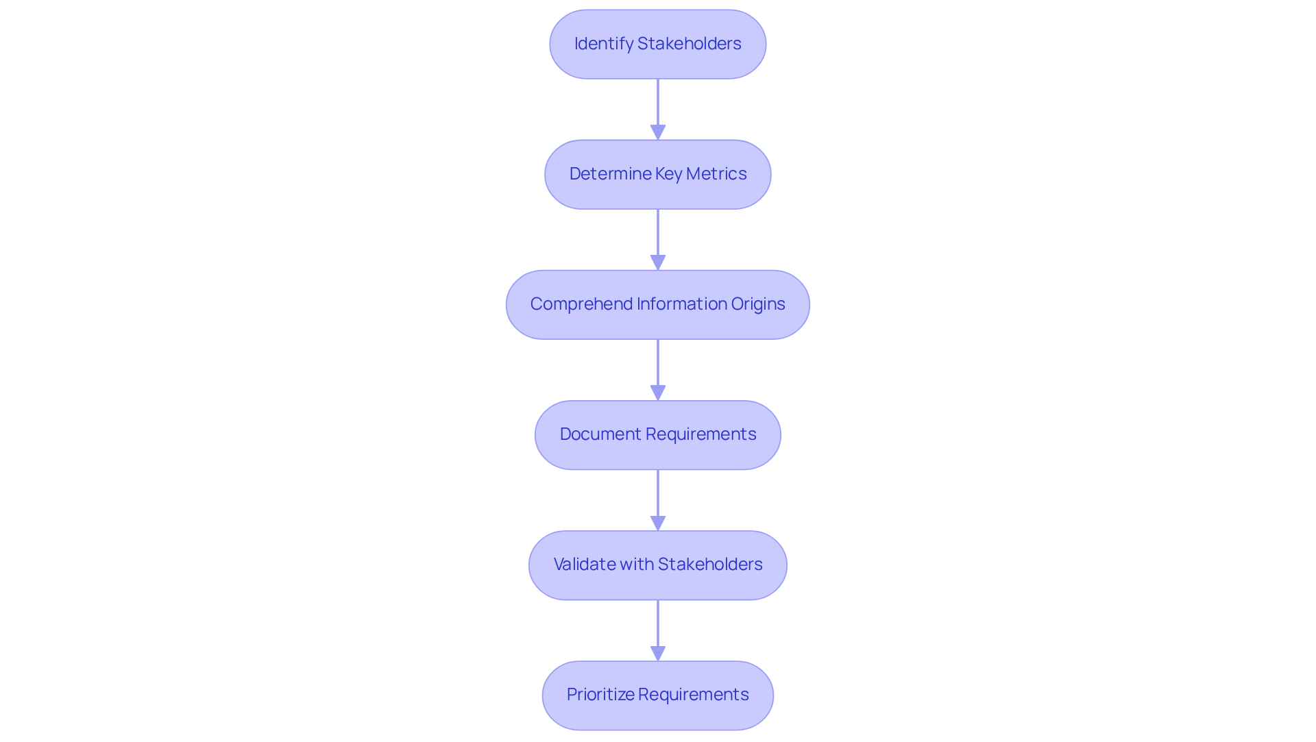 Each box represents a step in the process of defining business requirements. Follow the arrows to see how each step leads to the next, ensuring a comprehensive approach to building your data warehouse. Each box represents a step in the process of defining business requirements. Follow the arrows to see how each step leads to the next, ensuring a comprehensive approach to building your data warehouse.