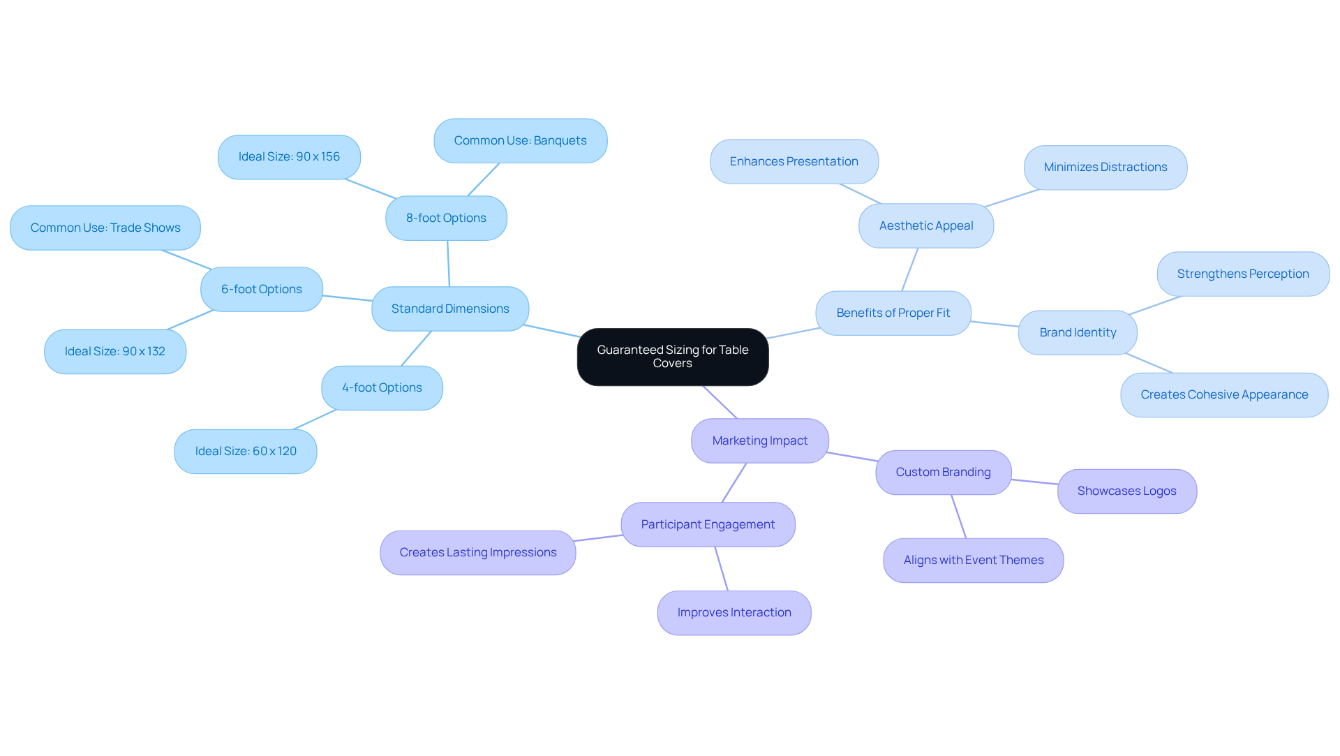 The central node represents the main topic, while the branches show related ideas and their importance. Each color-coded branch helps you see how sizing impacts presentation and branding.