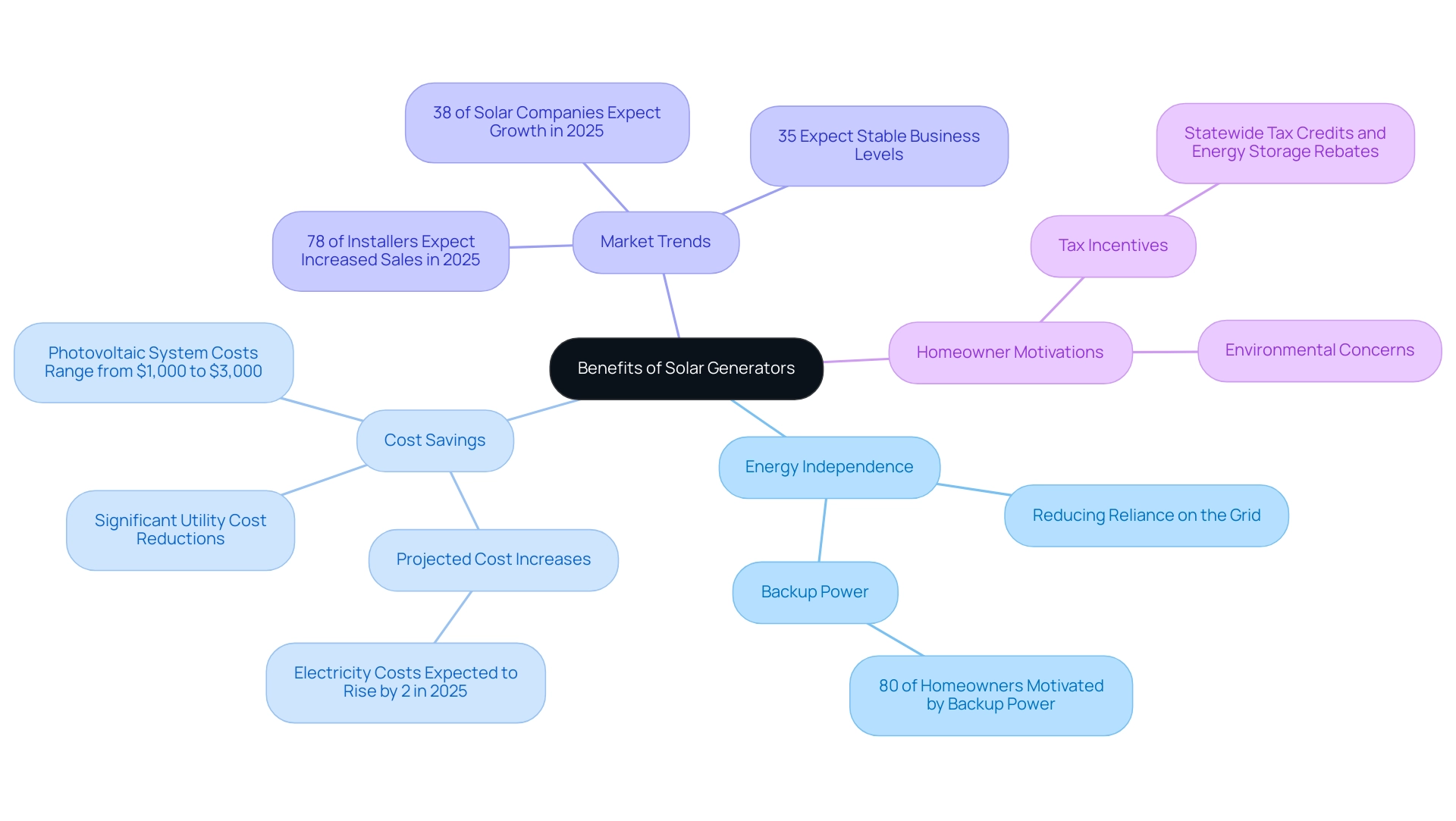 Each branch represents a key benefit of solar generators, with sub-branches providing specific details related to energy independence, cost savings, market trends, and homeowner motivations.