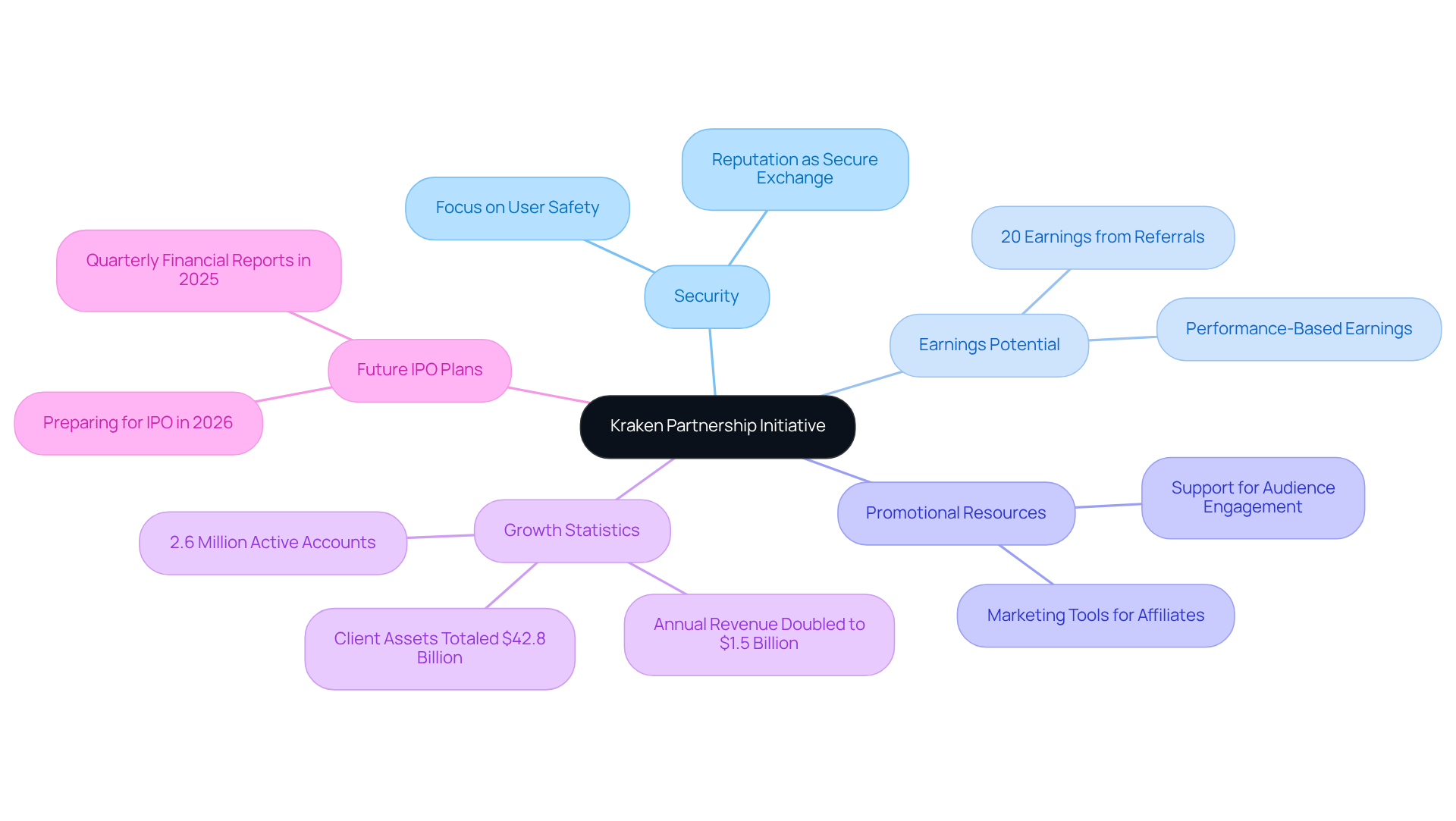 Start at the center with Kraken's initiative, then explore each branch to see how security, earnings, and growth contribute to affiliate success. Each color-coded branch represents a different aspect of the initiative, making it easy to understand the overall strategy.