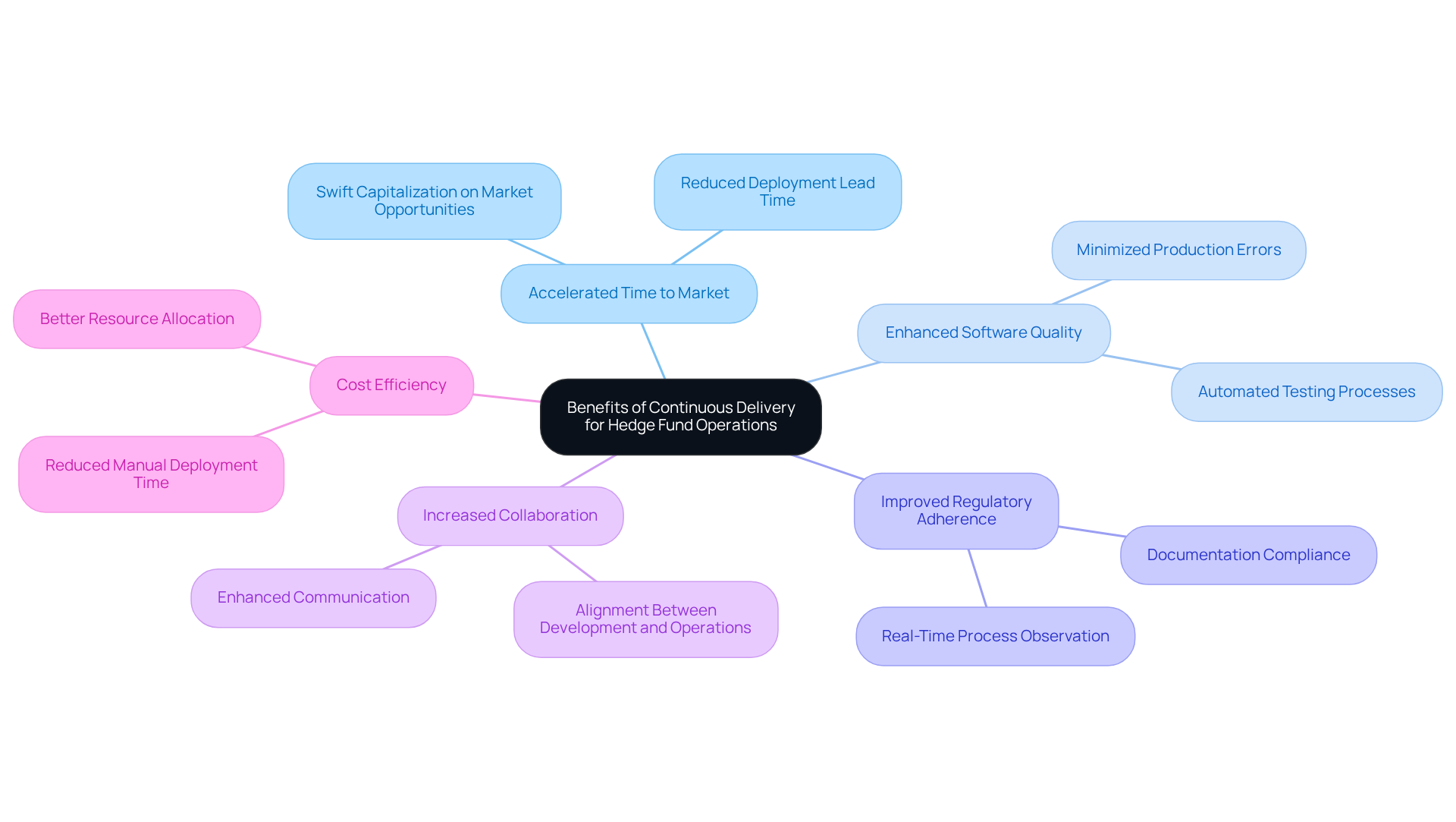 This mindmap illustrates how Continuous Delivery can enhance hedge fund operations. Each branch represents a key benefit, showing how they contribute to the overall effectiveness and strategic advantage of hedge funds. This mindmap illustrates how Continuous Delivery can enhance hedge fund operations. Each branch represents a key benefit, showing how they contribute to the overall effectiveness and strategic advantage of hedge funds.