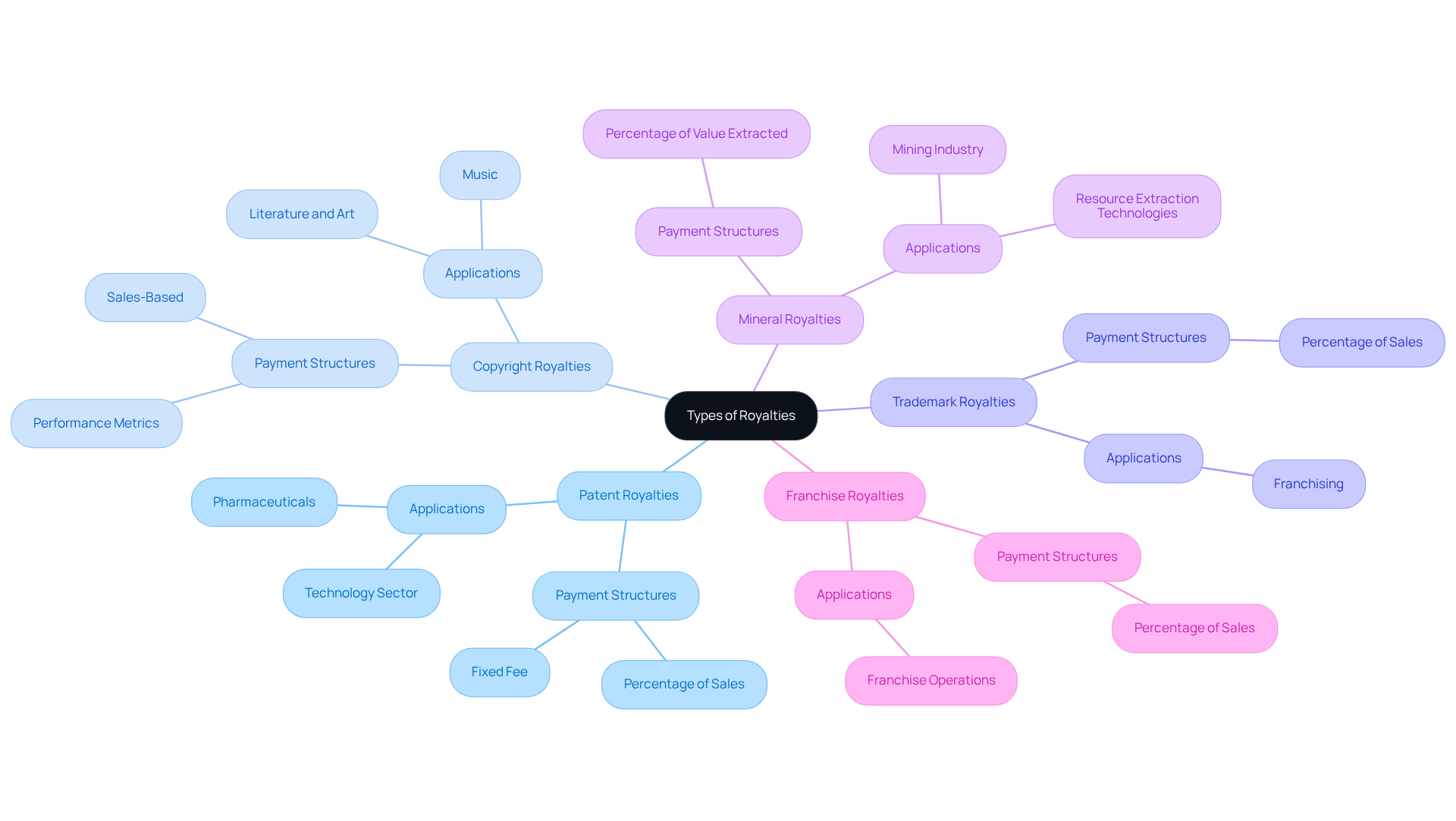 This mindmap starts with the central idea of royalties and branches out into different types. Each branch represents a category of royalty, and the sub-branches provide details about how they work and their applications. This visual helps you see the relationships and distinctions between the various types of royalties. This mindmap starts with the central idea of royalties and branches out into different types. Each branch represents a category of royalty, and the sub-branches provide details about how they work and their applications. This visual helps you see the relationships and distinctions between the various types of royalties.