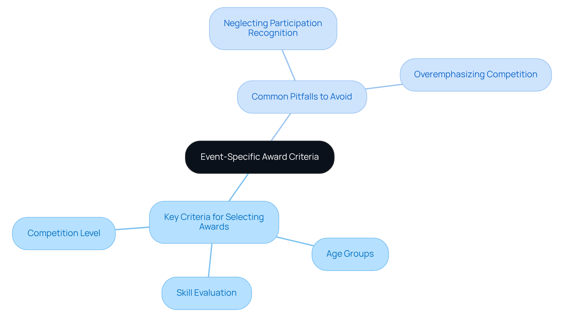 This mindmap starts with the main idea of selecting award criteria for gymnastics events. Follow the branches to explore key factors to consider and common mistakes to avoid. Each branch represents an important aspect of the award selection process, helping you understand how to create a supportive environment for gymnasts.