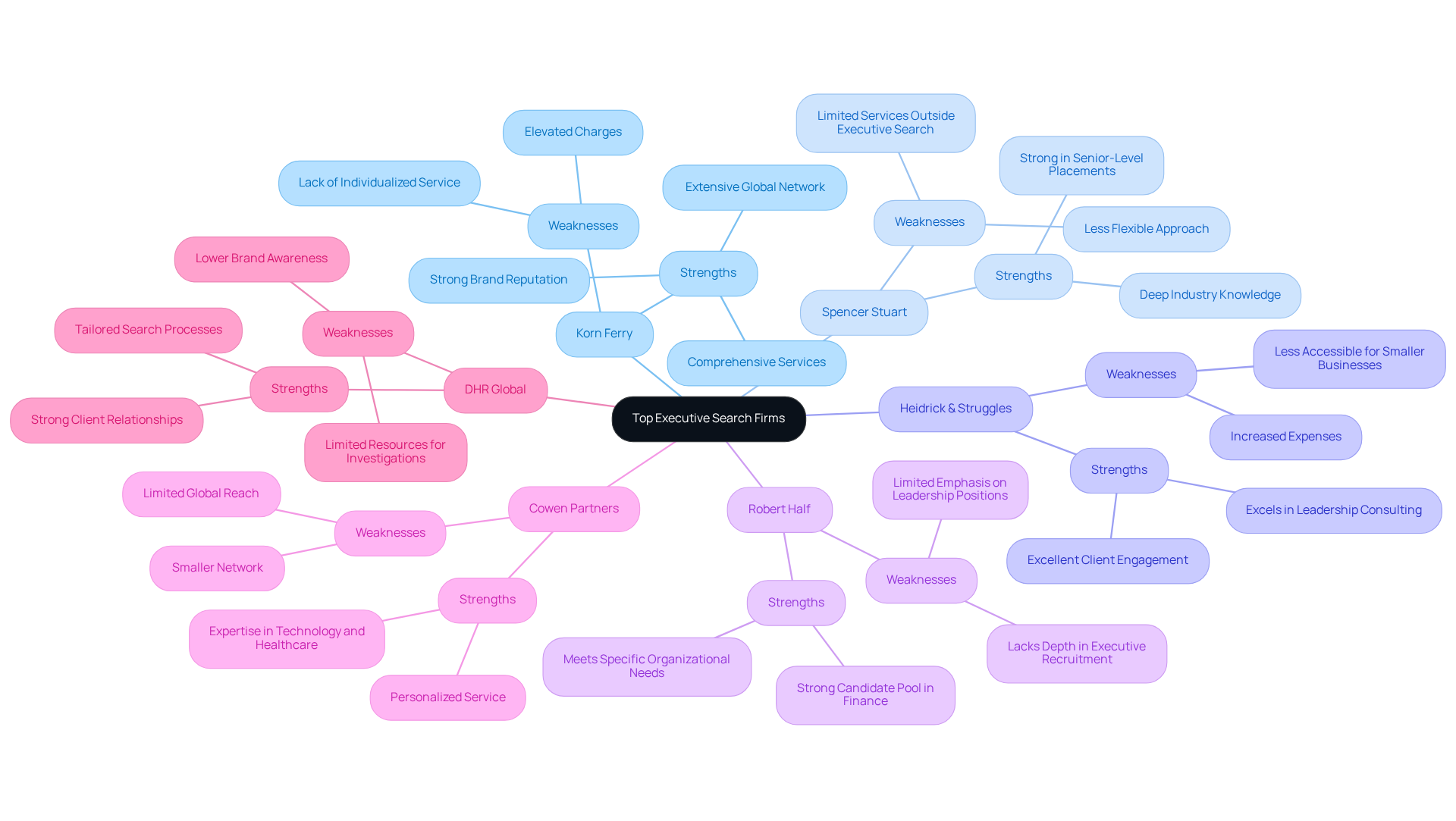 In this mindmap, each firm is represented by branches showing its strengths and weaknesses. The strength branches highlight what makes the firm a good choice, while the weakness branches point out potential drawbacks—helping you make informed decisions. In this mindmap, each firm is represented by branches showing its strengths and weaknesses. The strength branches highlight what makes the firm a good choice, while the weakness branches point out potential drawbacks—helping you make informed decisions.