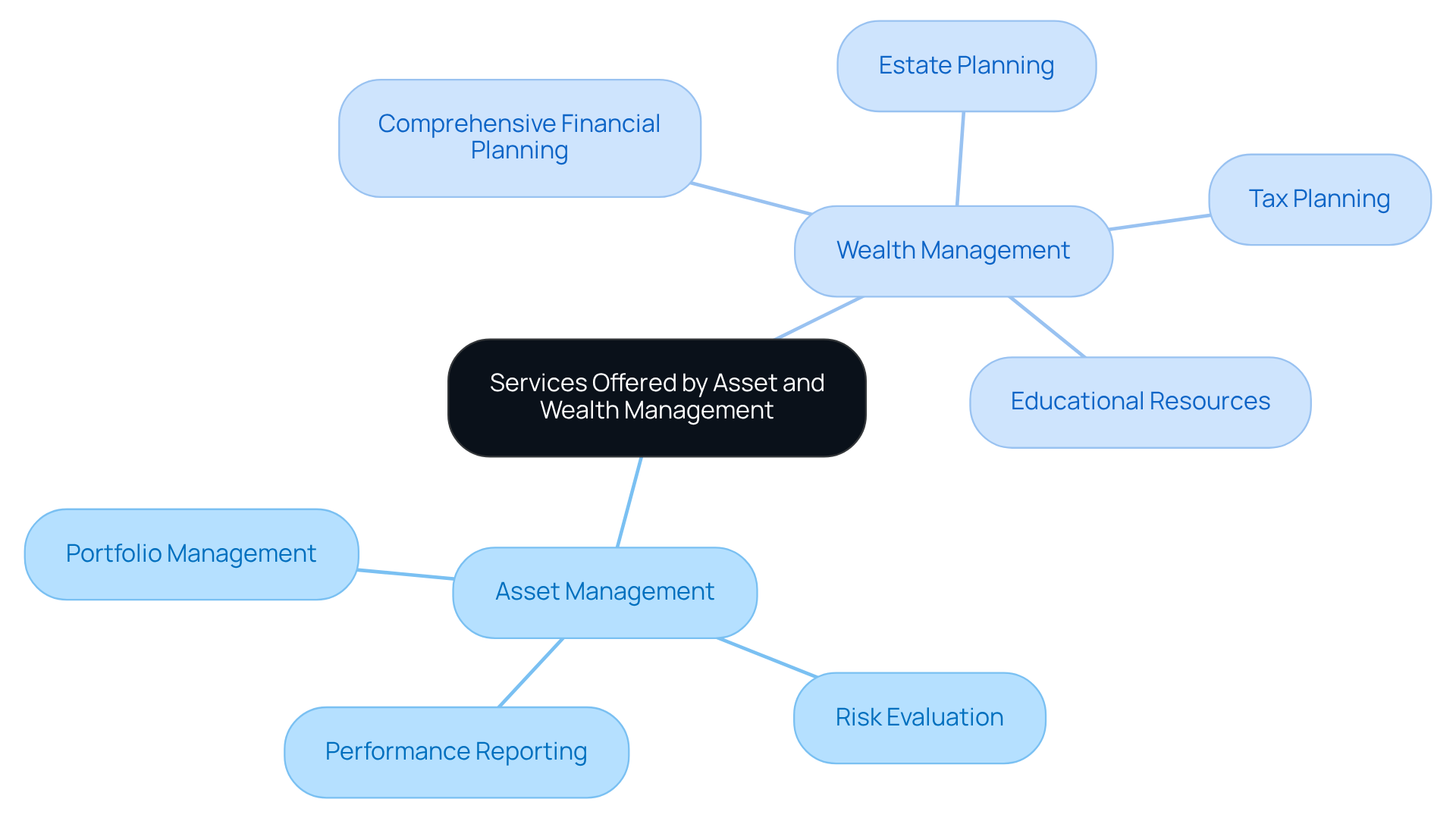Asset vs Wealth Management: Which is Right for Young Families? - Bright ...