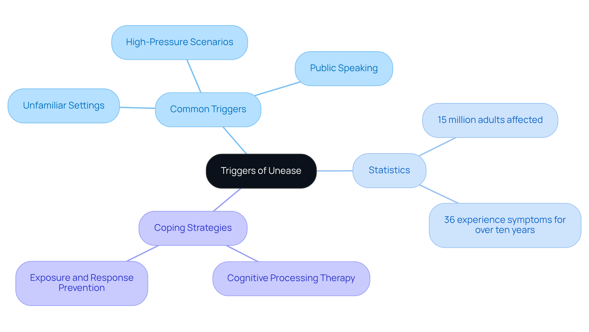 This mindmap illustrates the various triggers that can cause feelings of unease, especially in social situations. The central idea is surrounded by branches that detail common triggers, relevant statistics about social anxiety, and coping strategies. Each branch helps you see how these elements connect and can guide you in understanding and addressing your feelings.