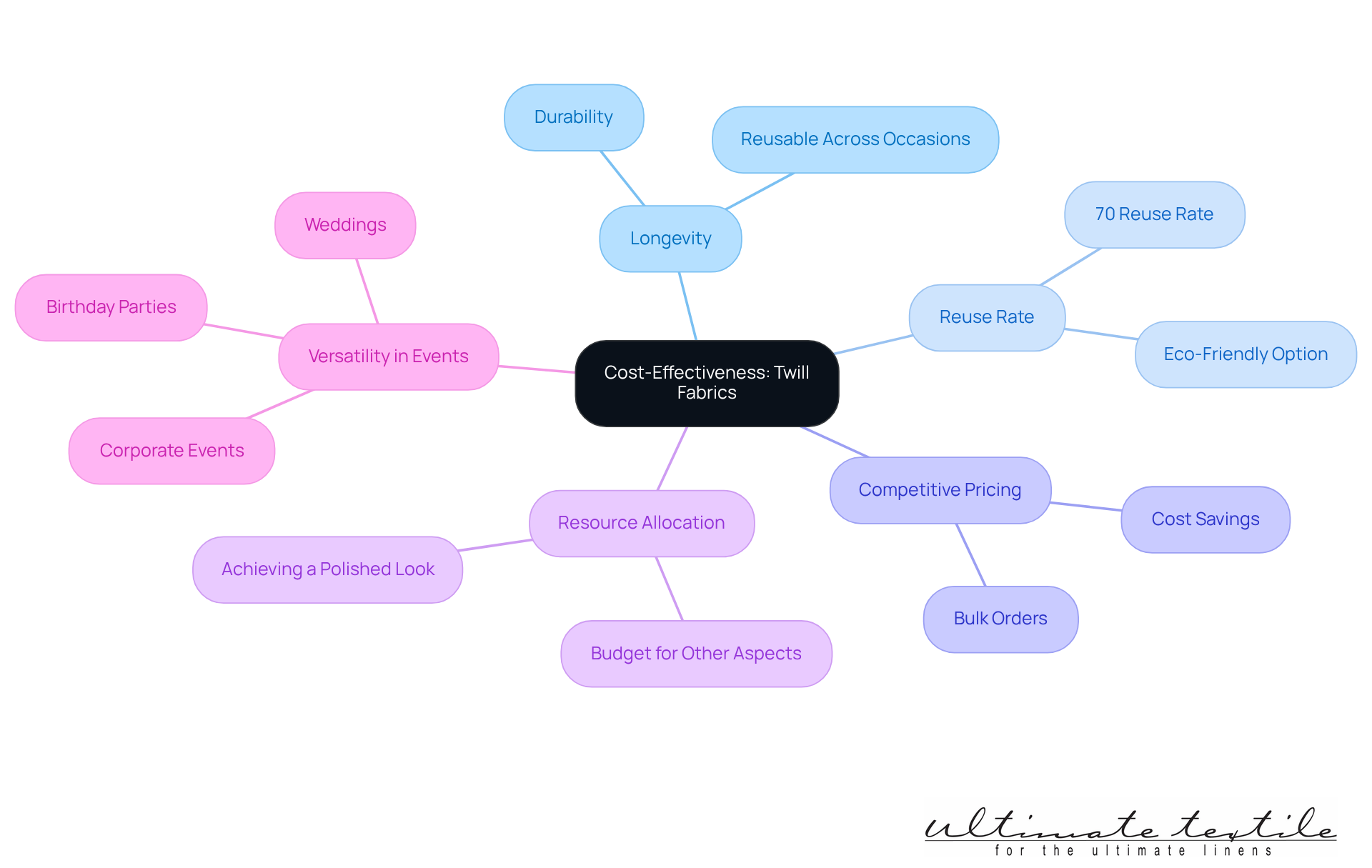 The central node represents the main theme of cost-effectiveness. The branches illustrate various benefits of using twill fabrics, showing how they contribute to smart budgeting and successful event organization.