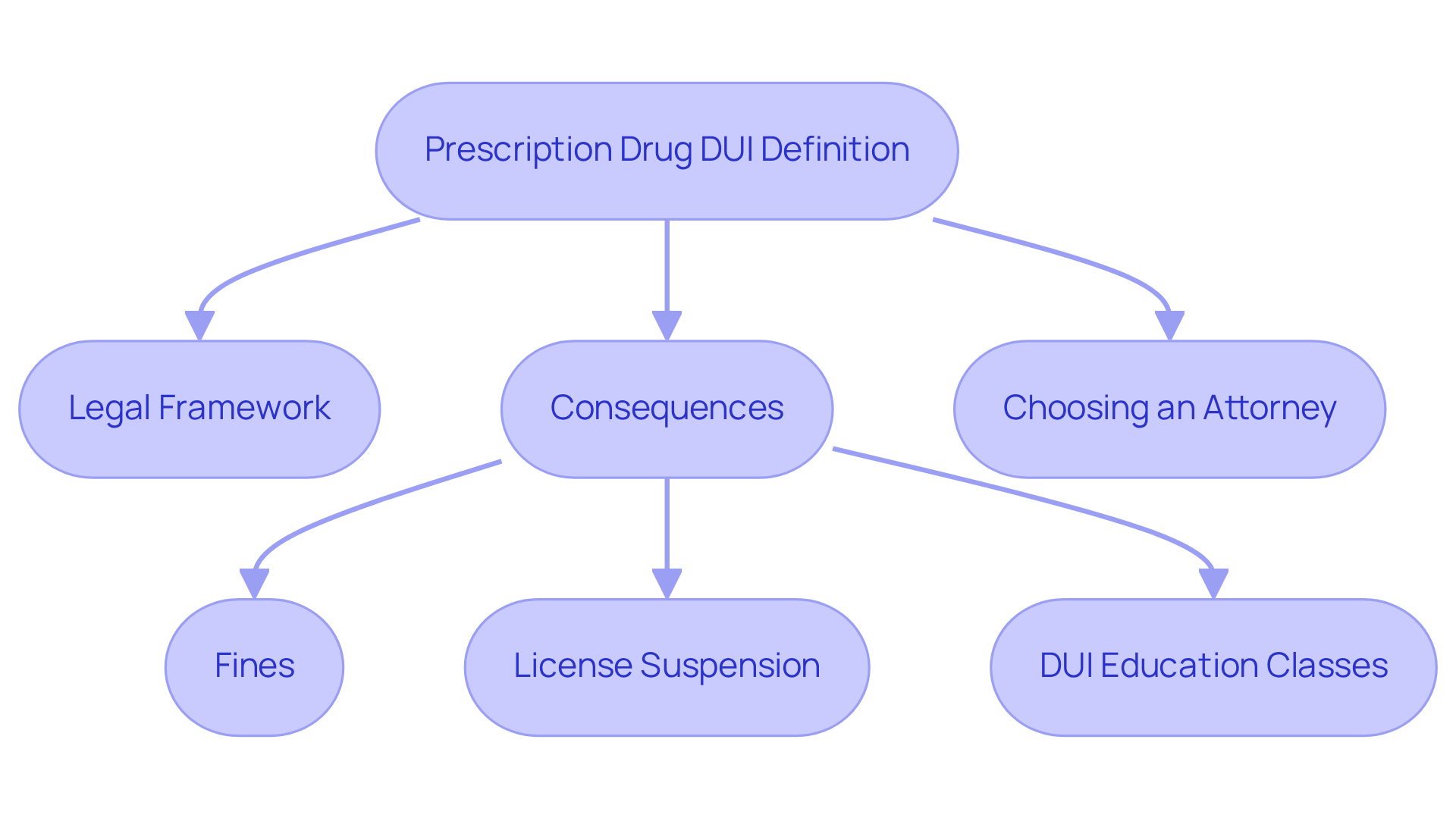 This flowchart guides you through the process of understanding prescription drug DUIs. Start with the definition, then see the legal implications and consequences, and finally learn about the importance of selecting the right attorney to navigate these challenges. This flowchart guides you through the process of understanding prescription drug DUIs. Start with the definition, then see the legal implications and consequences, and finally learn about the importance of selecting the right attorney to navigate these challenges.