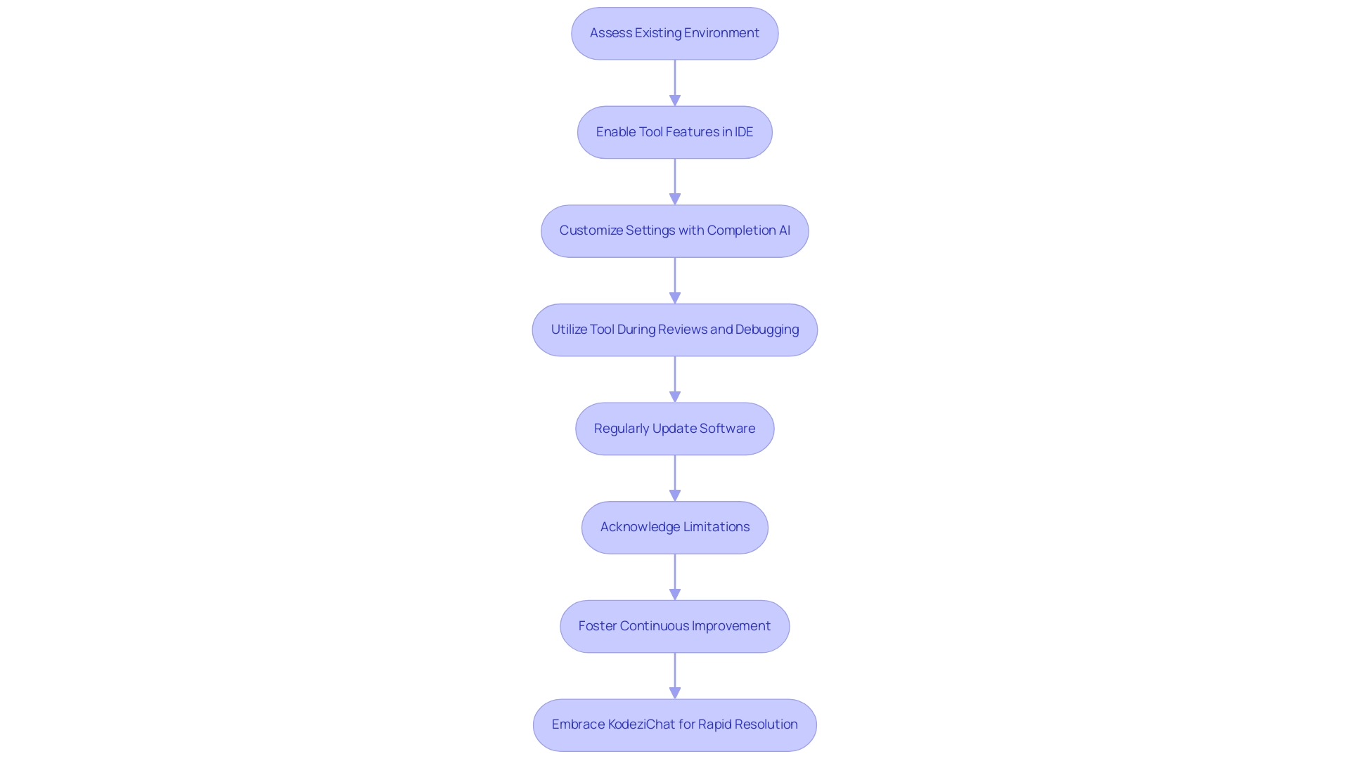 Each box represents a step in the integration process, and arrows indicate the sequence of actions to be taken.