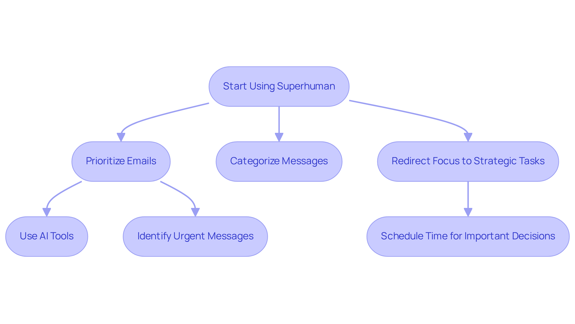 Follow the arrows to see how to manage your emails effectively with Superhuman. Each step helps you prioritize and categorize your messages, allowing you to focus on what really matters.