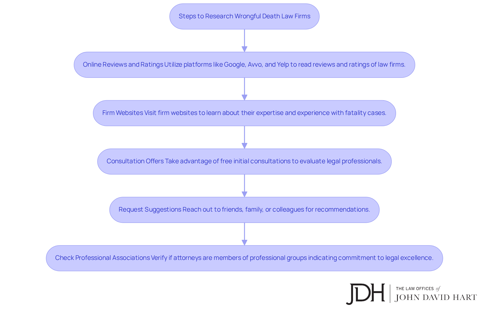 Each box represents a step in the research process. Follow the arrows to see the order in which to conduct your research. This will help you find the right law firm to assist you. Each box represents a step in the research process. Follow the arrows to see the order in which to conduct your research. This will help you find the right law firm to assist you.