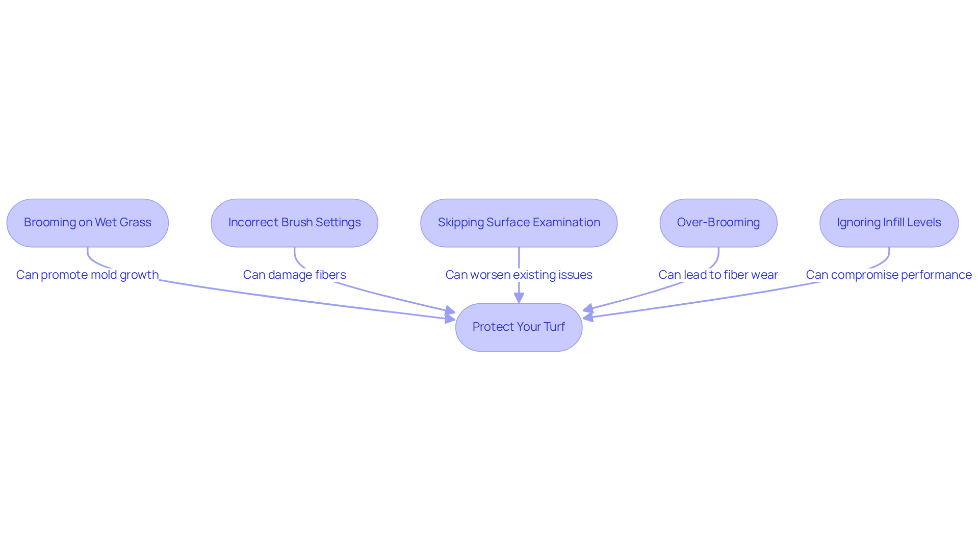 Each box represents a mistake to avoid when maintaining your synthetic grass. Follow the arrows to see how these mistakes can impact the health of your turf. The goal is to keep your grass in great shape!