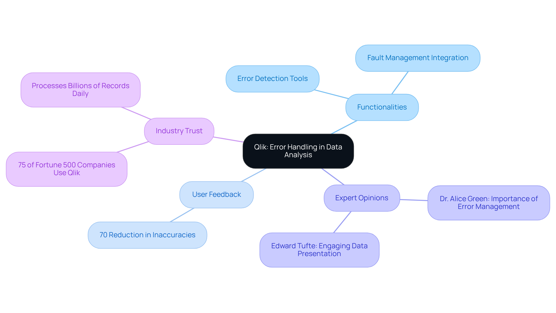 Start at the center with Qlik's approach to error handling, then explore the branches to see functionalities, user experiences, expert insights, and the platform's industry reputation.