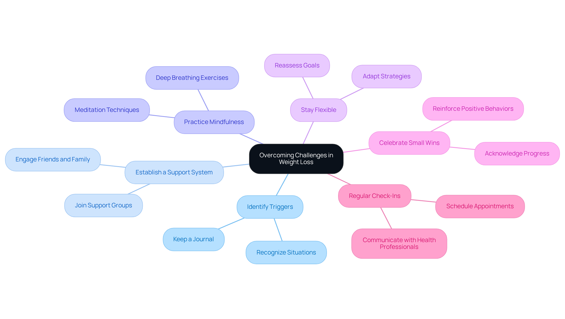 This mindmap starts with the main goal of overcoming challenges in weight loss at the center. Each branch represents a strategy to help you stay consistent. Follow the branches to explore each strategy and its key points, making it easier to remember and apply them in your journey.