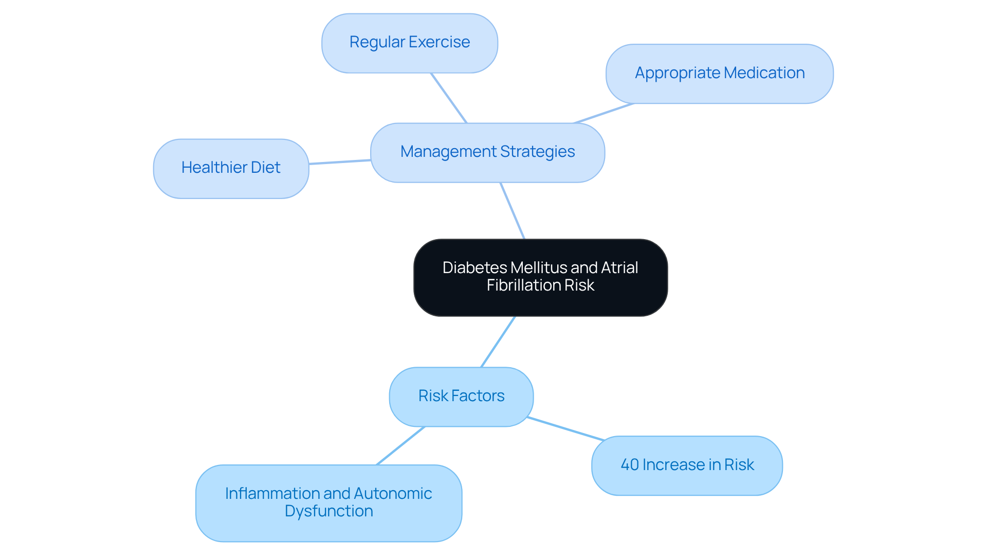 The central node represents the main topic, while branches show how diabetes affects atrial fibrillation risk and what can be done to manage it. Each color-coded branch helps you see the connections between risk factors and management strategies. The central node represents the main topic, while branches show how diabetes affects atrial fibrillation risk and what can be done to manage it. Each color-coded branch helps you see the connections between risk factors and management strategies.