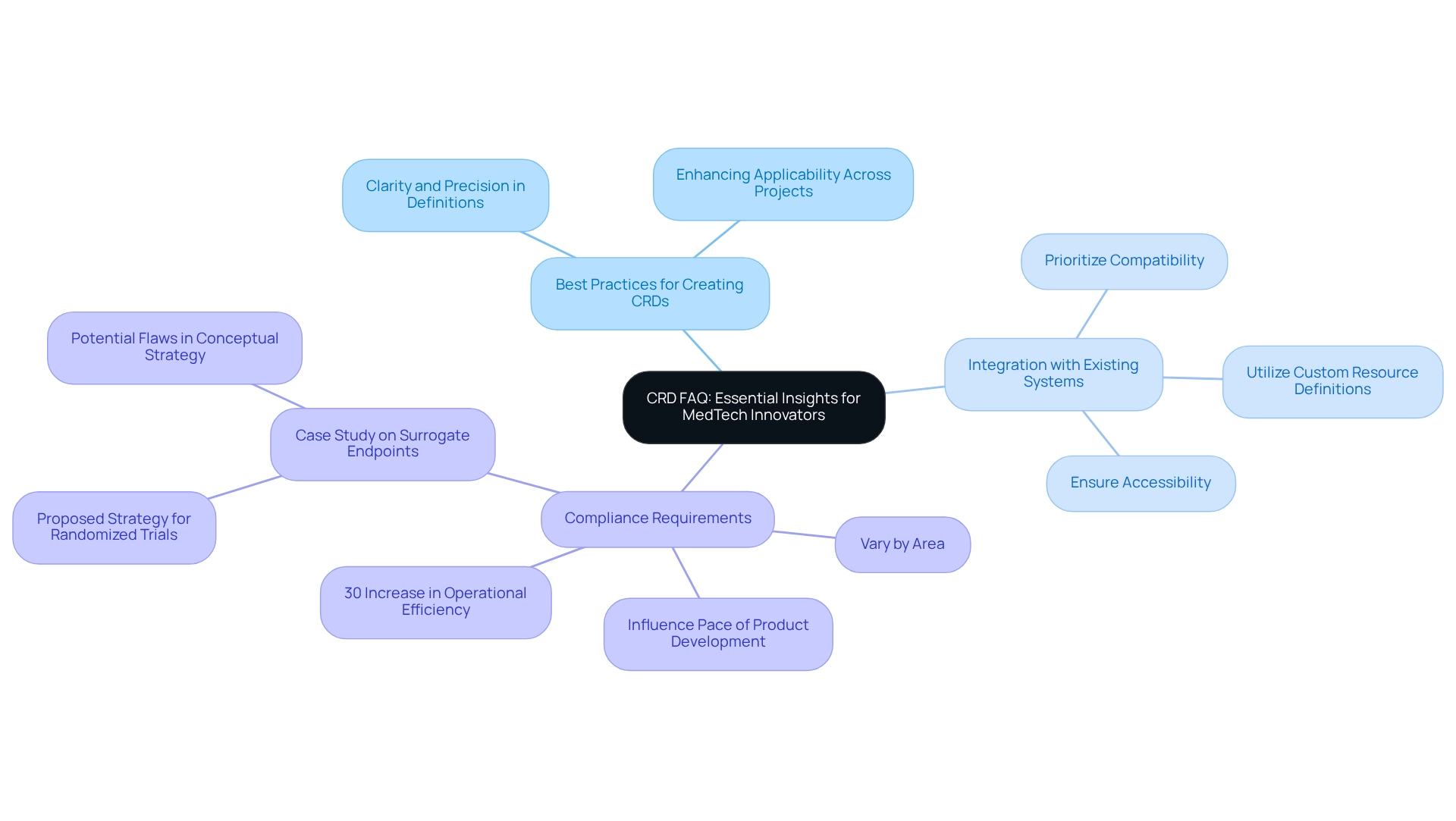 The center represents the core topic, while the branches show specific areas of inquiry. Each sub-branch provides insights or best practices related to the main questions, helping you see how everything connects.