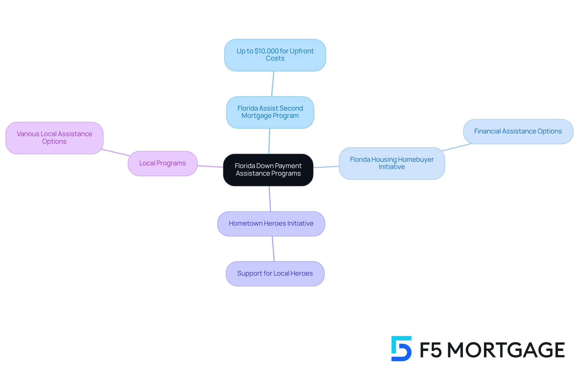 This mindmap starts with the central theme of down payment assistance and branches out to show various programs and initiatives that can help homebuyers. Follow the branches to discover the different options available. This mindmap starts with the central theme of down payment assistance and branches out to show various programs and initiatives that can help homebuyers. Follow the branches to discover the different options available.