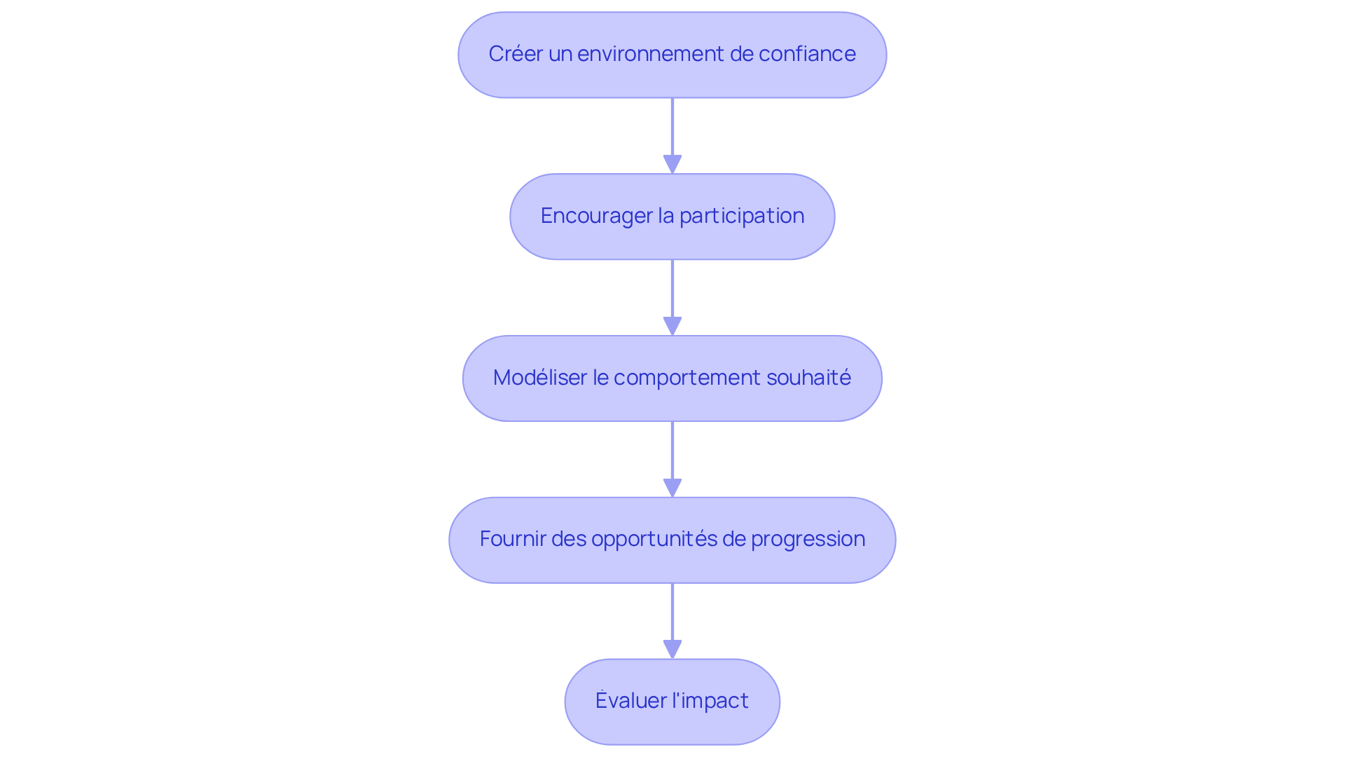 Chaque étape représente une action à entreprendre pour renforcer vos compétences de leadership. Suivez les flèches pour voir comment chaque étape mène à la suivante.