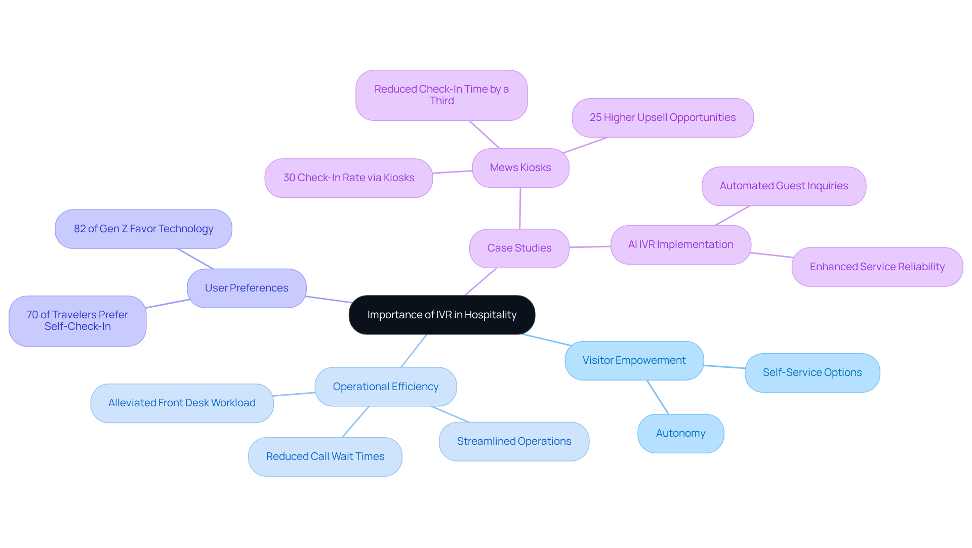 The central node represents the main theme of IVR's importance. Each branch shows a different aspect of IVR's impact, and the sub-points provide specific examples or data related to that aspect. This structure helps you see the interconnected benefits of IVR technology. The central node represents the main theme of IVR's importance. Each branch shows a different aspect of IVR's impact, and the sub-points provide specific examples or data related to that aspect. This structure helps you see the interconnected benefits of IVR technology.