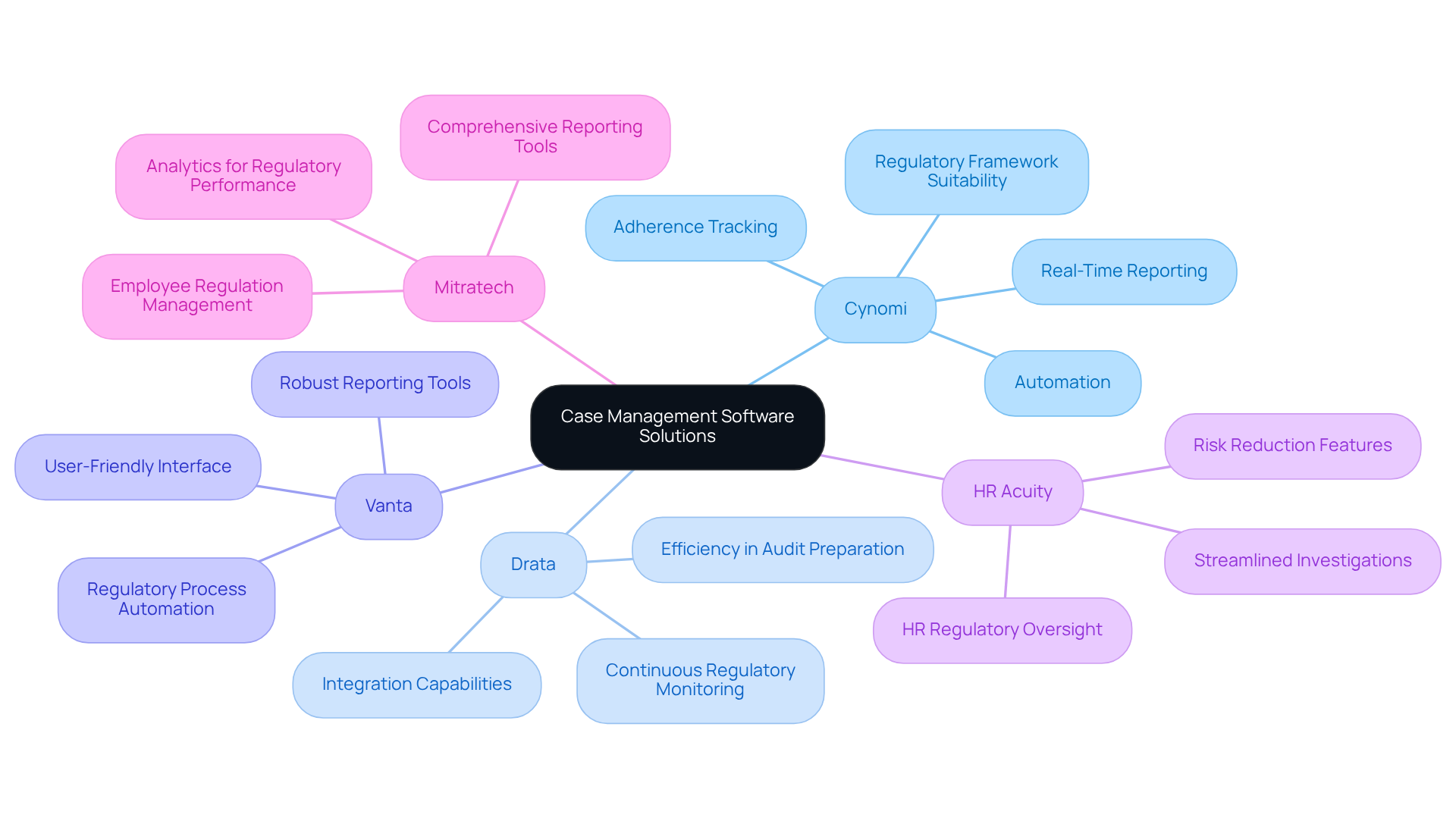 The central node represents the overall topic, while each branch shows a different software solution. The sub-branches detail the key features and benefits of each solution, helping you quickly compare them. The central node represents the overall topic, while each branch shows a different software solution. The sub-branches detail the key features and benefits of each solution, helping you quickly compare them.