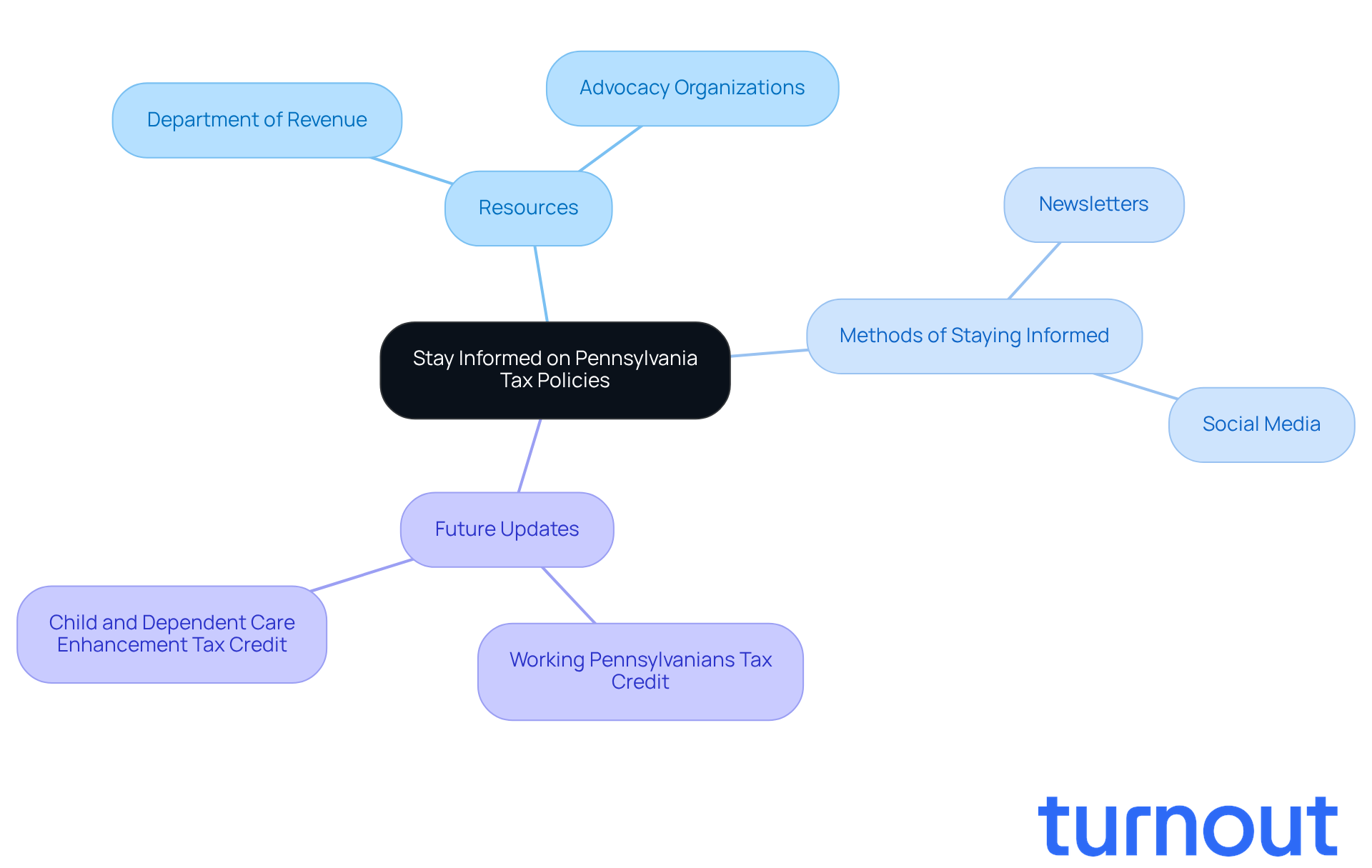This mindmap shows how to stay informed about Pennsylvania tax policies. Start at the center with the main topic, then follow the branches to see resources, methods, and future updates that can help you navigate state taxes.