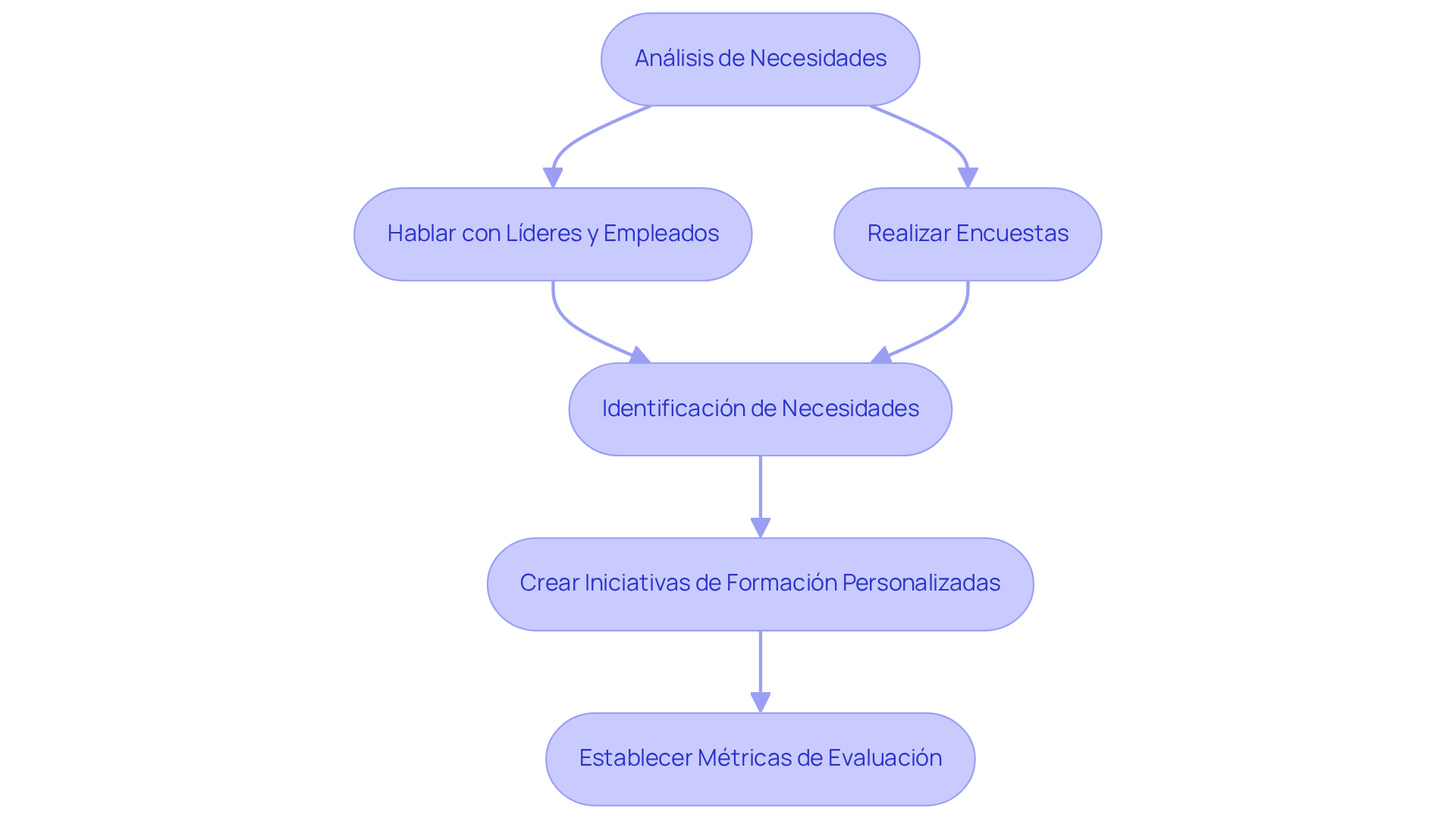 Este diagrama muestra los pasos para implementar estrategias de formación personalizadas. Comienza con el análisis de necesidades y sigue con la identificación de áreas a mejorar, la creación de programas de formación y la evaluación de su efectividad. Cada paso es importante para asegurar que los empleados se sientan valorados y comprometidos.