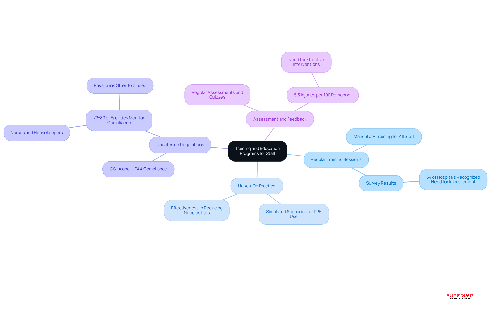 The central node represents the overall goal of training programs, while each branch highlights a key component. Follow the branches to see how each part contributes to enhancing safety and awareness in healthcare settings.