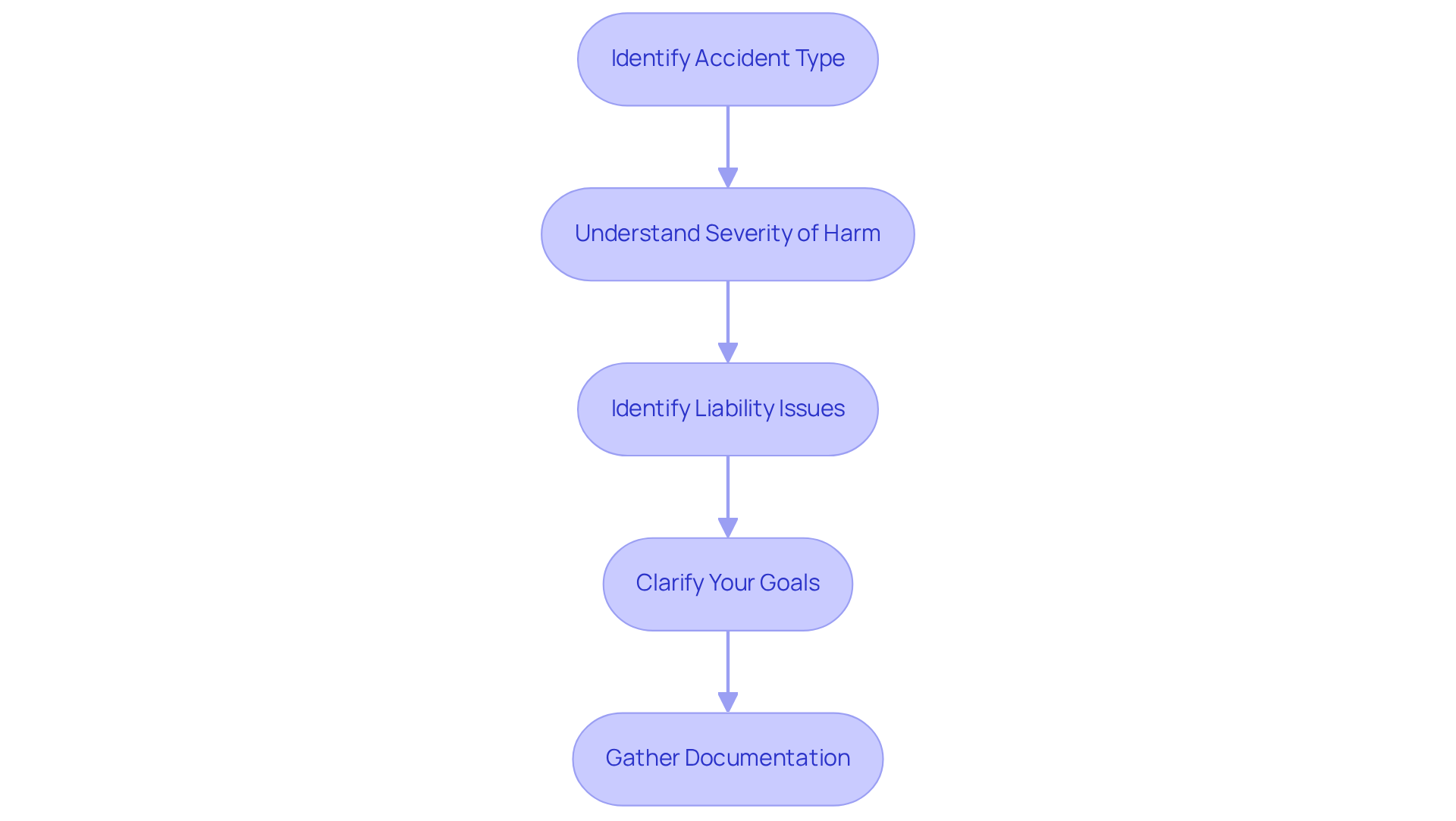Each box represents a step you should take to clarify your legal needs. Follow the arrows to see how each step leads to the next, helping you navigate the process effectively. Each box represents a step you should take to clarify your legal needs. Follow the arrows to see how each step leads to the next, helping you navigate the process effectively.