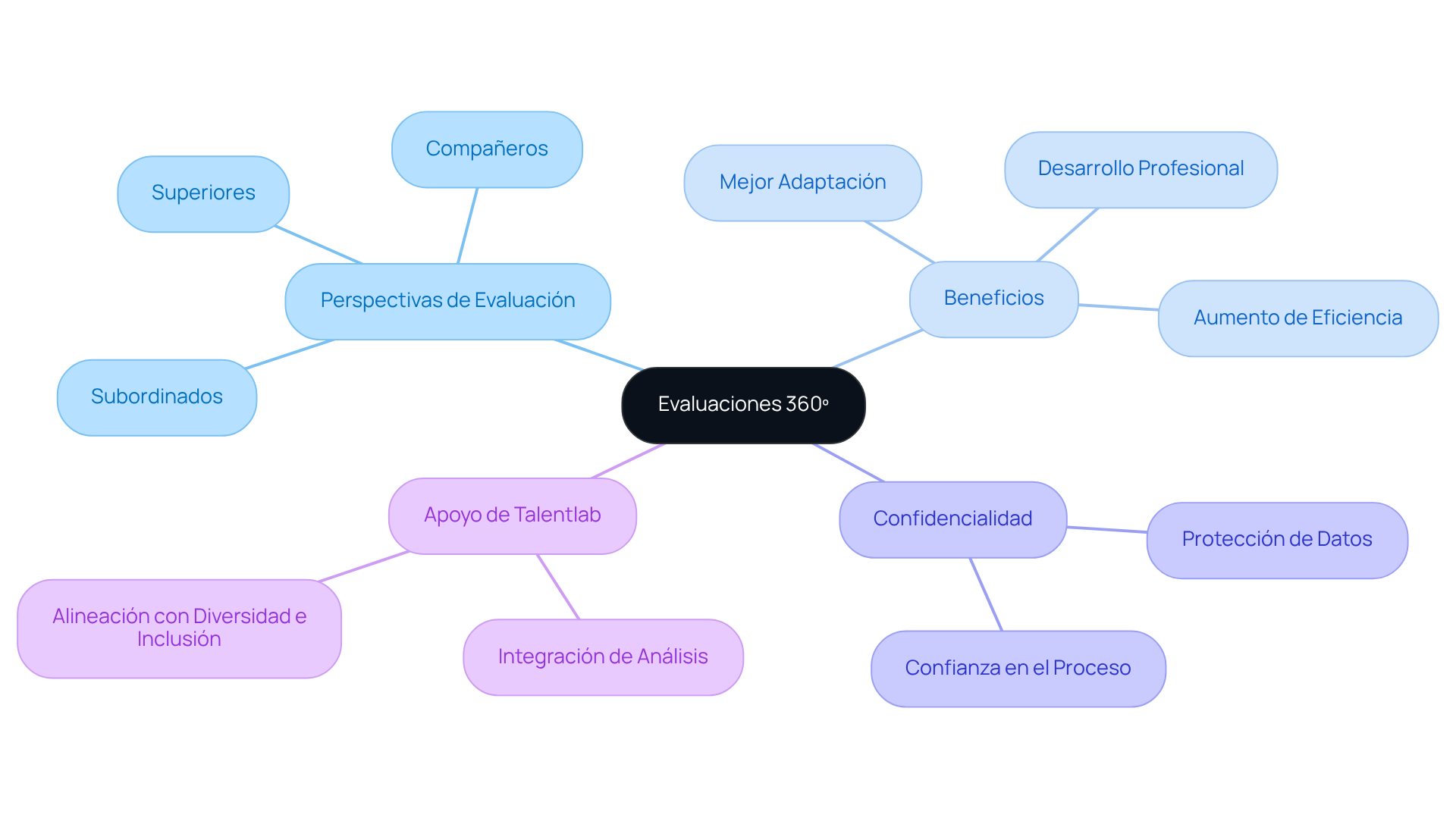 El nodo central representa la metodología de evaluación 360º, mientras que las ramas muestran diferentes aspectos y beneficios de este enfoque. Sigue las ramas para entender cómo se relacionan las perspectivas de evaluación con los beneficios y el apoyo que se puede recibir.