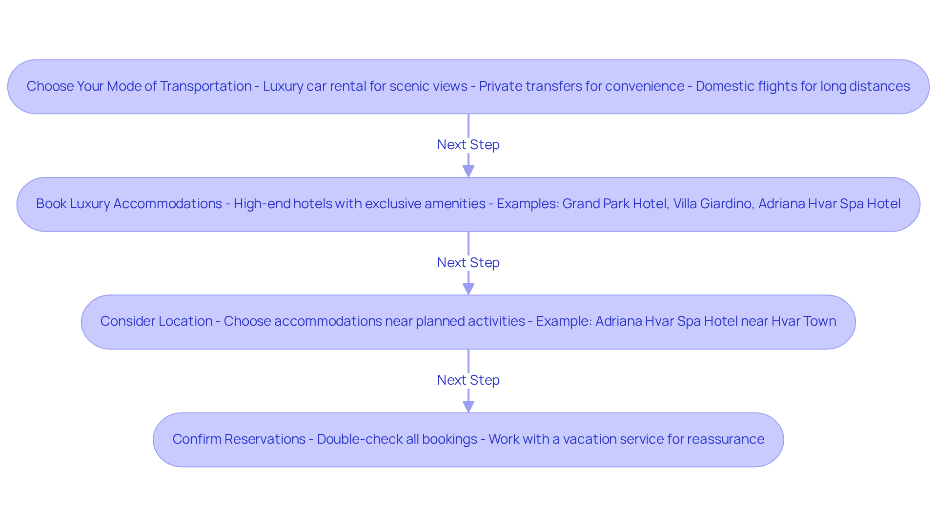 Follow the arrows to understand the journey of planning your luxurious getaway. Each box outlines a crucial step, ensuring you don't miss any important details as you prepare for your trip.