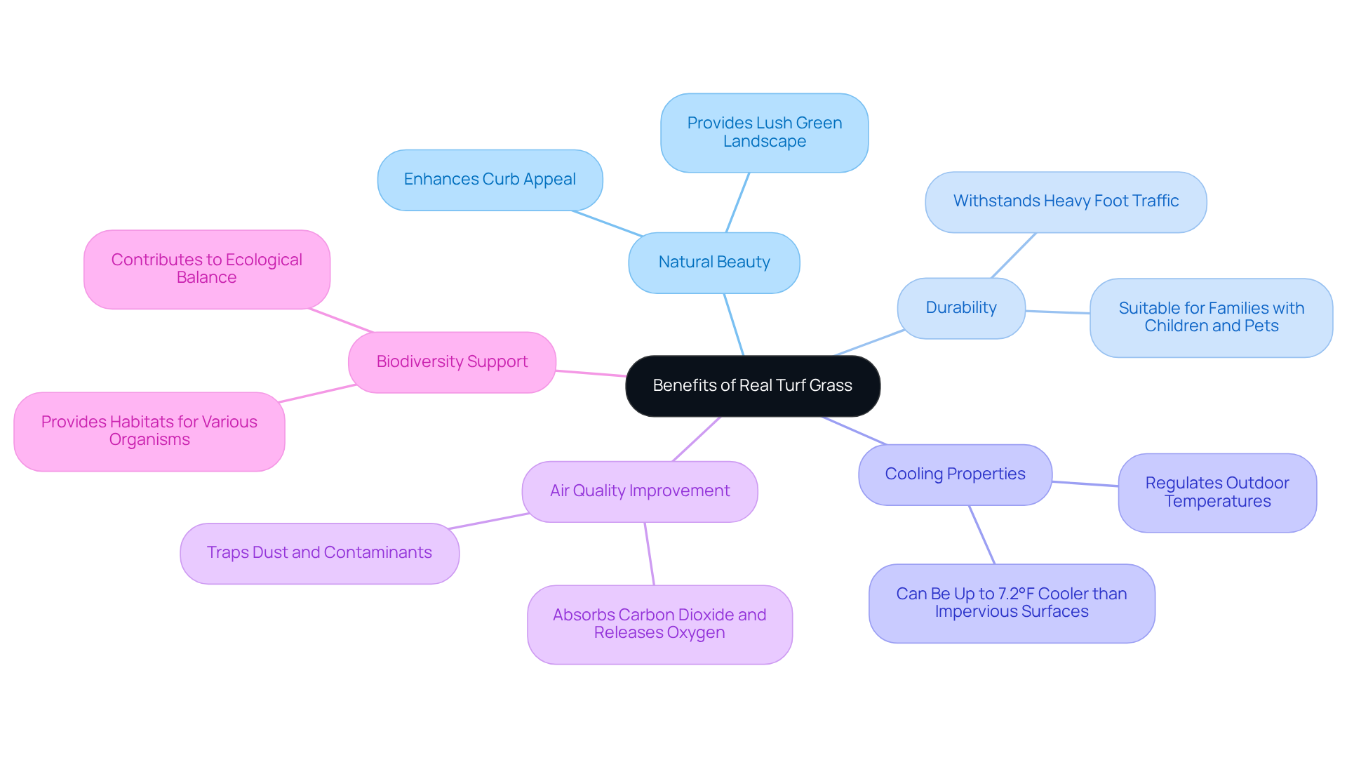 The center shows the main topic, and each branch represents a key benefit of real turf grass. Follow the branches to explore how each benefit contributes to the overall appeal and practicality of natural sod.