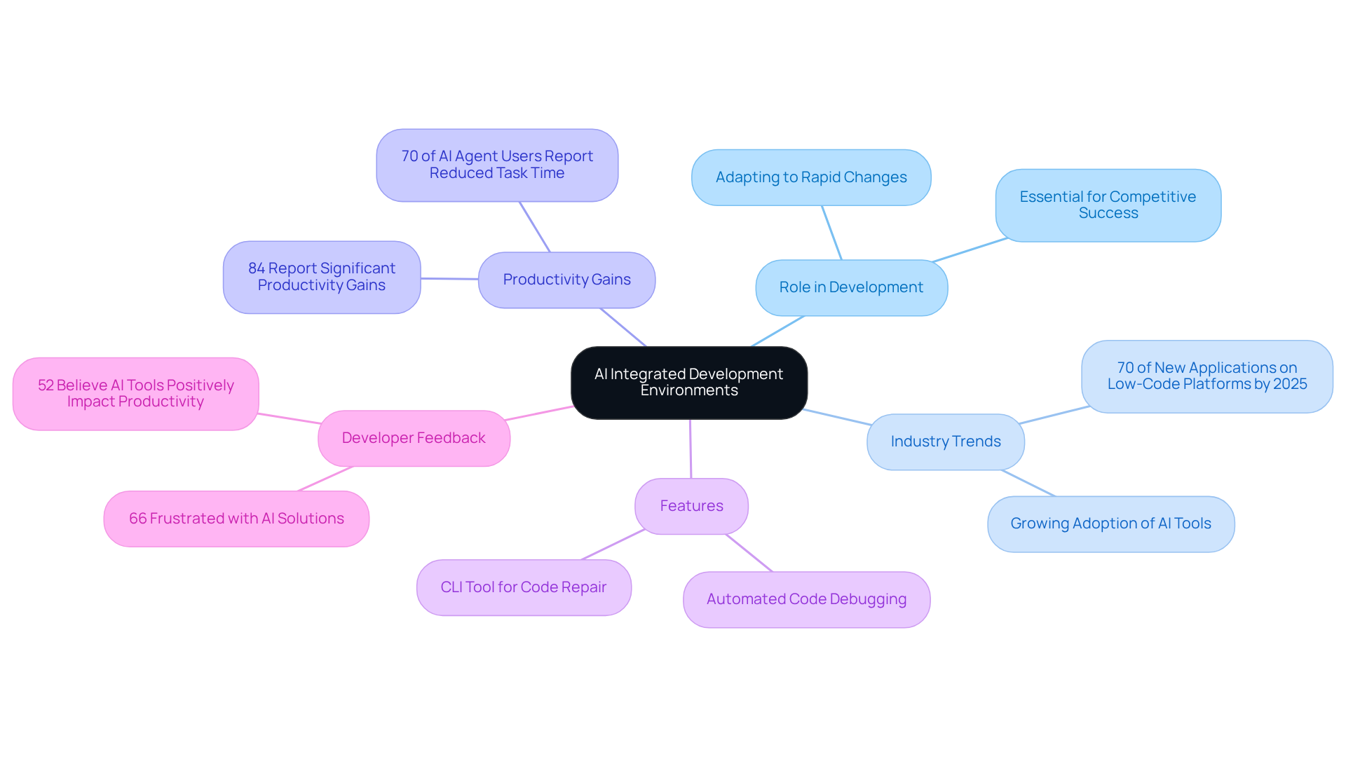 The center of the mindmap highlights the central theme of AI IDEs. Each branch explores a different aspect, like trends, productivity, and developer insights, showing how they all connect to the main topic.