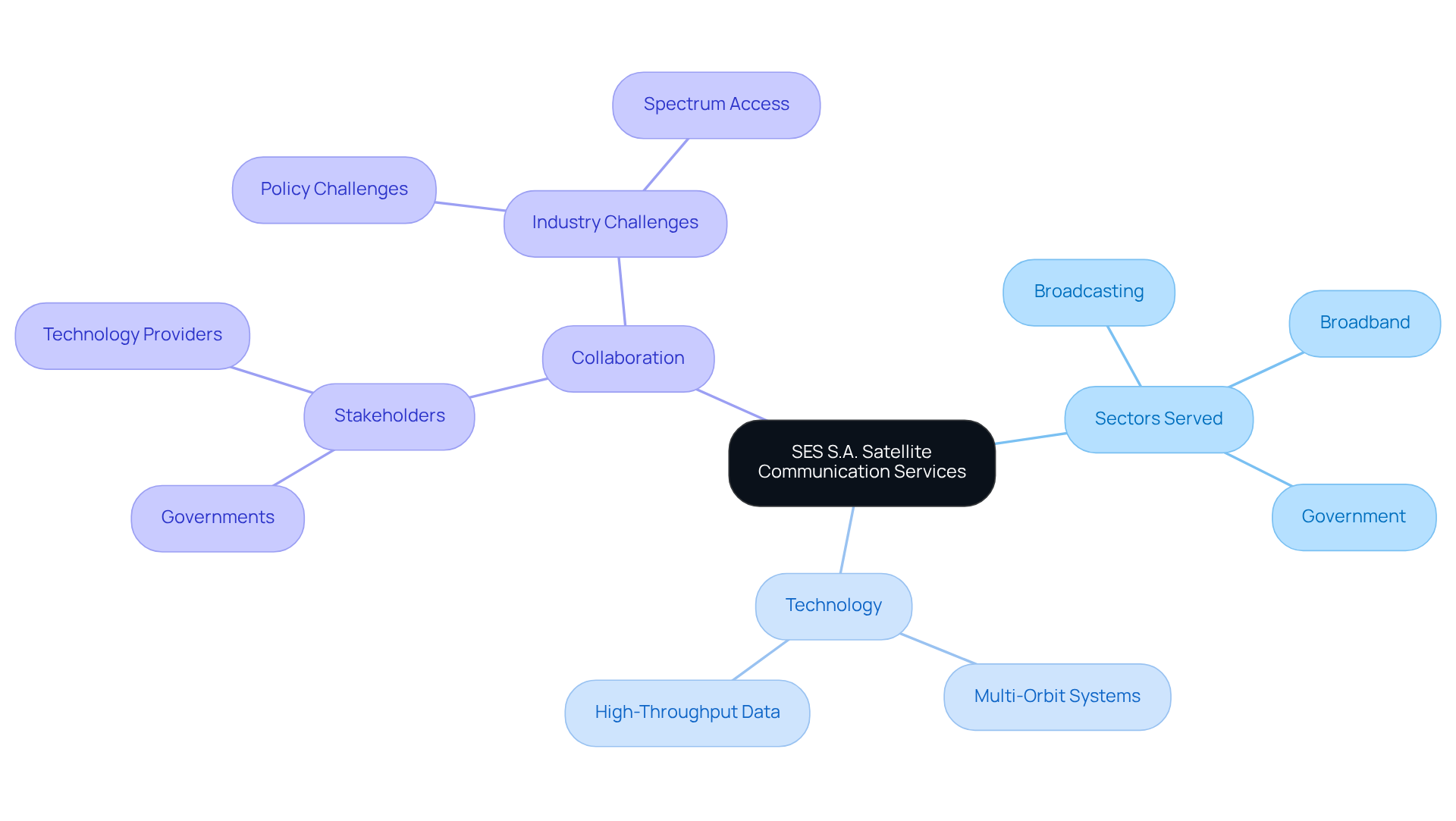 The central node represents SES S.A., while the branches show the different sectors they serve, the technology they use, and their collaborative strategies. Each color-coded branch helps you quickly identify the main areas of focus. The central node represents SES S.A., while the branches show the different sectors they serve, the technology they use, and their collaborative strategies. Each color-coded branch helps you quickly identify the main areas of focus.