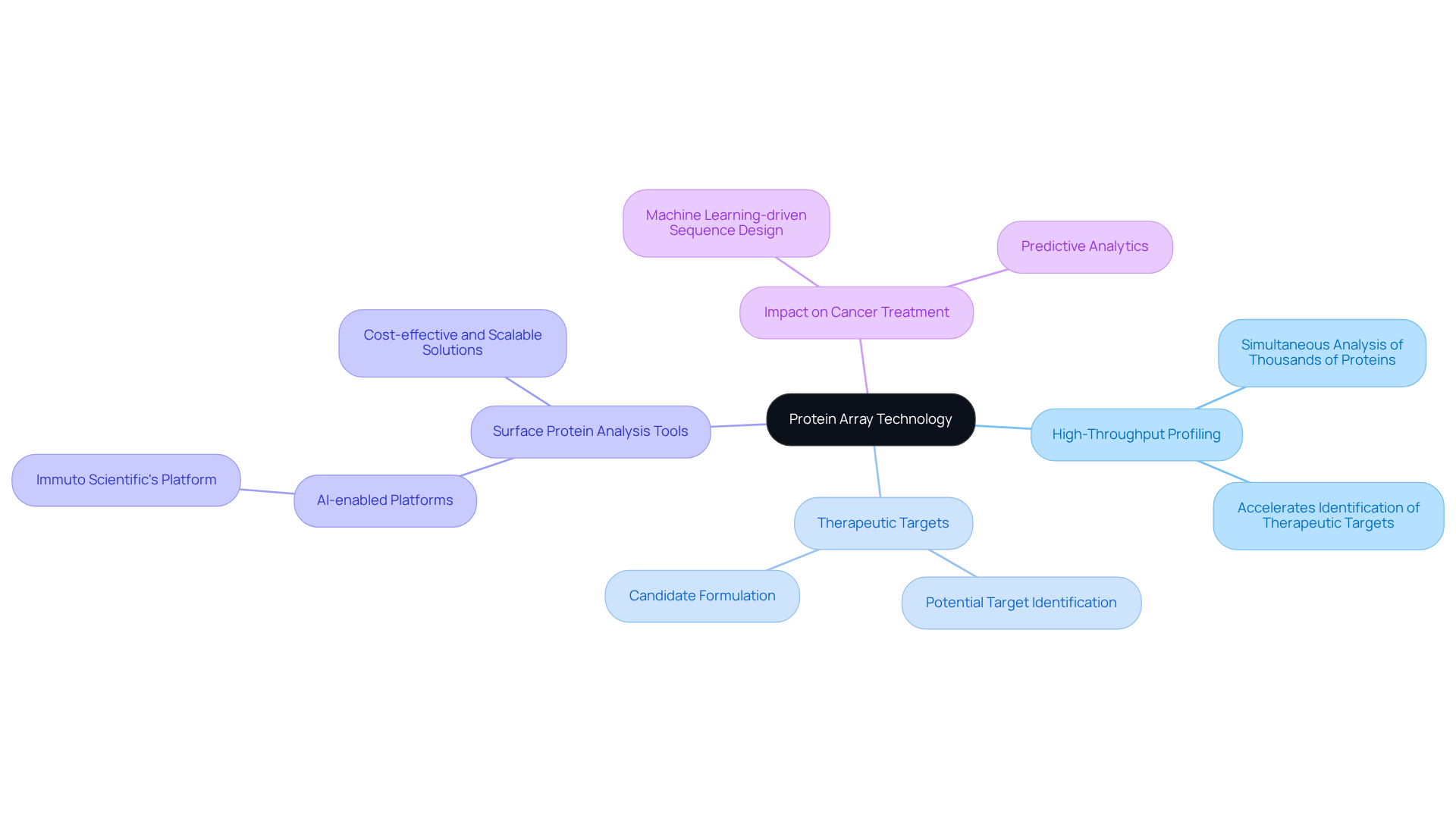 Start at the center with the main topic, then follow the branches to explore different aspects of protein array technology and how they connect to each other.