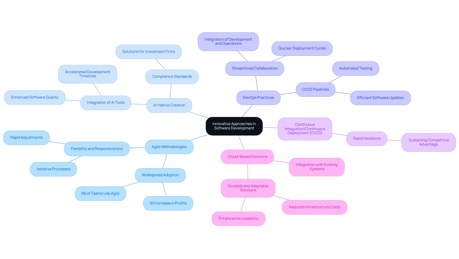 This mindmap starts with the central theme of innovative software development methodologies. Each branch represents a different approach, and the sub-branches provide details about their benefits and applications. Follow the branches to explore how these methodologies contribute to transforming the software development landscape.