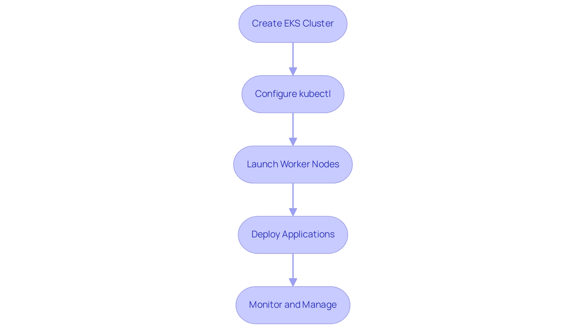 Each box represents a step in the deployment process, and the arrows indicate the sequential flow between steps.