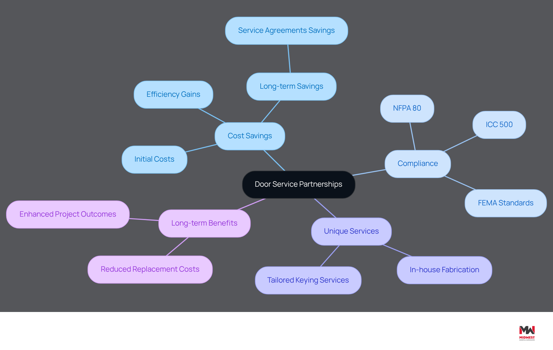 This mindmap illustrates the various aspects of partnerships with Midwest Door & Hardware. Start at the center with the main idea, then follow the branches to see how cost savings, compliance, and unique services contribute to the overall value of these partnerships. This mindmap illustrates the various aspects of partnerships with Midwest Door & Hardware. Start at the center with the main idea, then follow the branches to see how cost savings, compliance, and unique services contribute to the overall value of these partnerships.