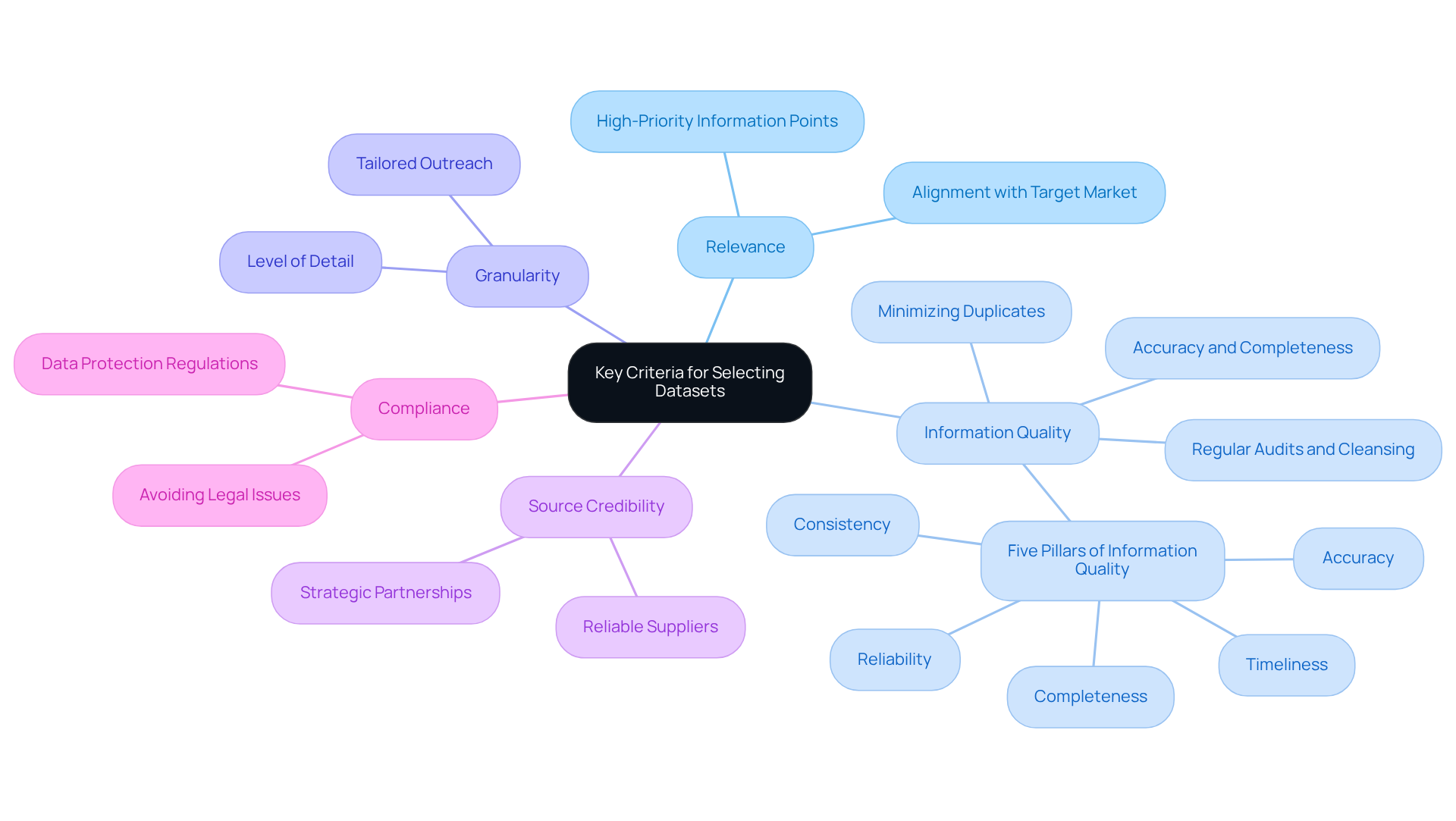 The central node represents the main topic, while the branches show the key criteria to consider. Each branch can be explored for more details, helping you understand what to look for when selecting datasets.