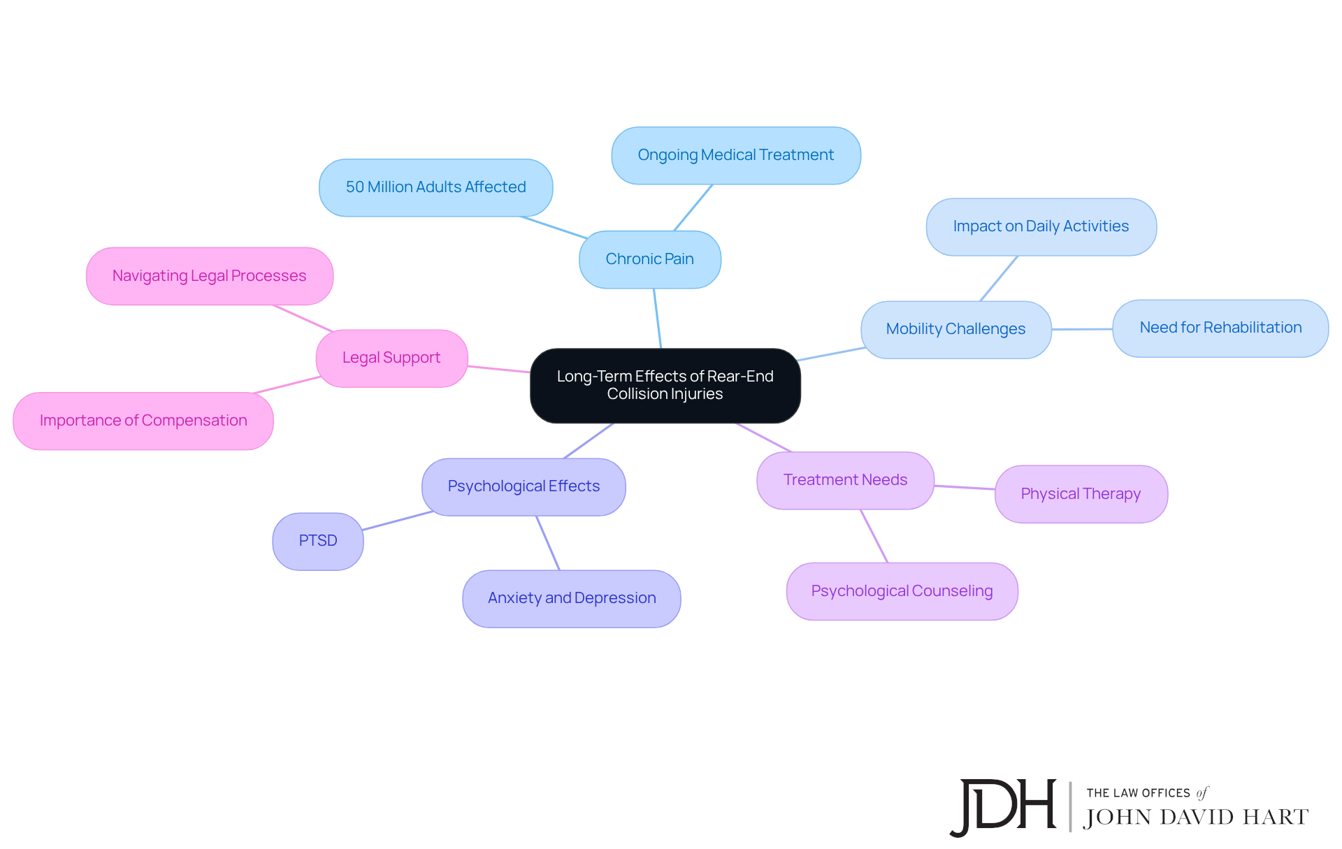 The central node represents the main topic, with branches showing related issues. Each branch details specific effects and considerations, helping you see the broader impact of rear-end collisions.