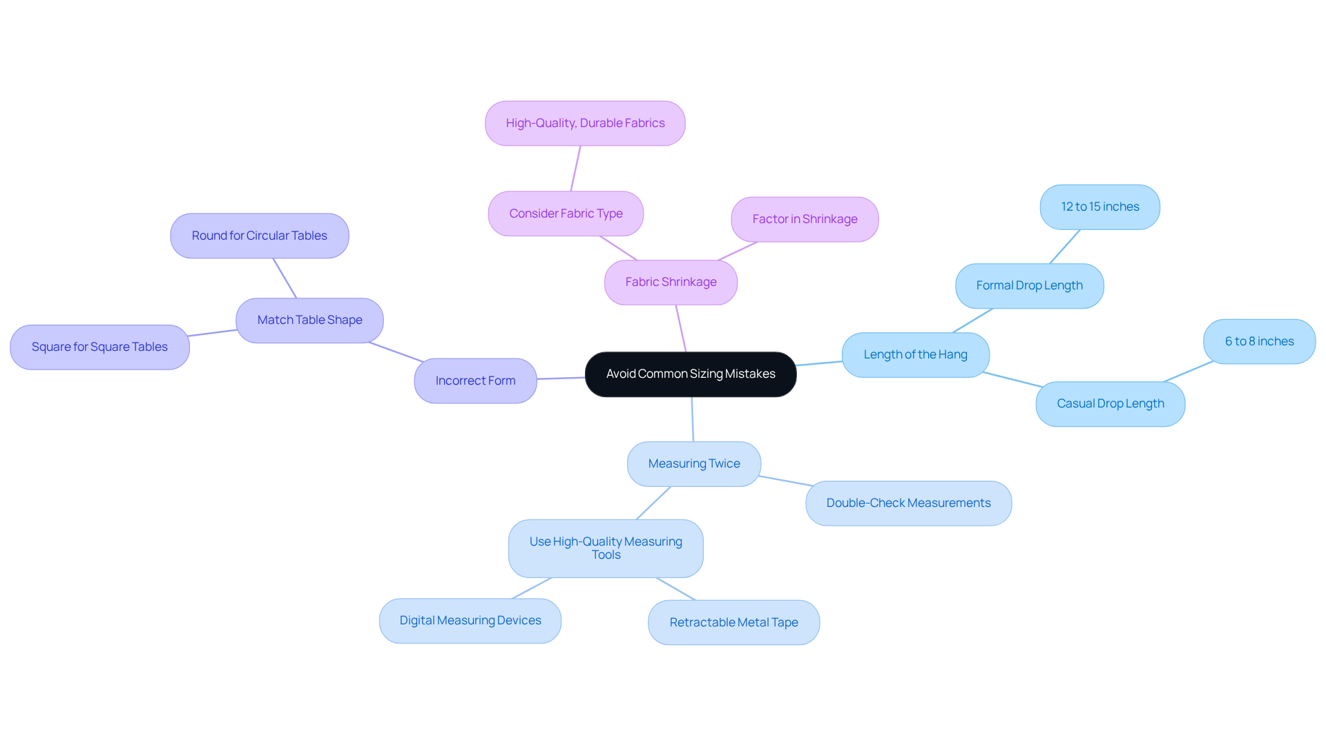 The center shows the main topic, and each branch represents a common mistake. Follow the branches to see specific tips and considerations for each mistake to ensure a perfect fit for your tablecloth.