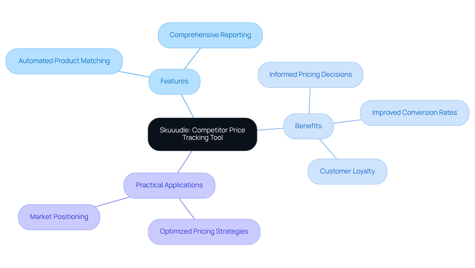 The center represents Skuuudle, and the branches show its features, benefits, and how businesses can apply them. Each branch highlights a different aspect of how Skuuudle helps in e-commerce pricing strategies.