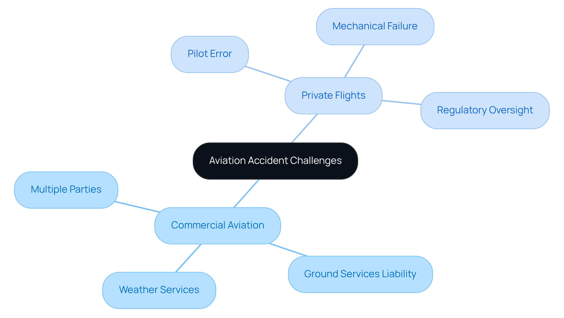 This mindmap illustrates the different challenges faced in aviation accidents. Start at the center with the main theme, then explore the branches to see how commercial and private flights differ in terms of responsibilities and complexities. Each branch leads to specific issues that families may encounter, helping to visualize the intricate landscape of aviation incidents.
