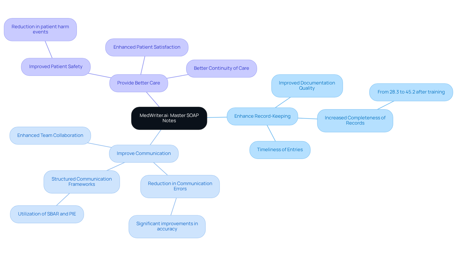 10 Essential SOAP Examples for Medical Professionals