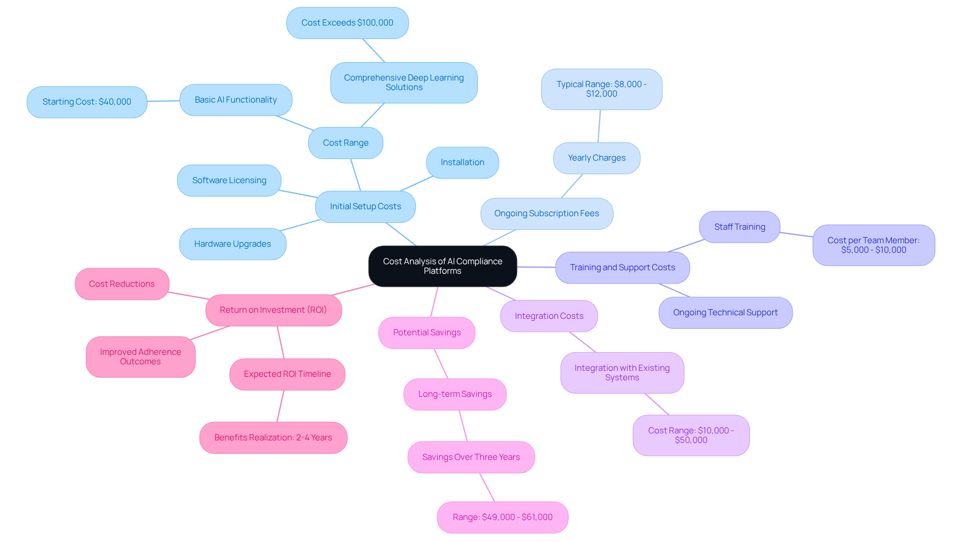 The central node represents the overall cost analysis, while each branch shows different cost factors. Sub-branches provide more details or examples, helping you understand how each aspect contributes to the total investment in AI compliance.