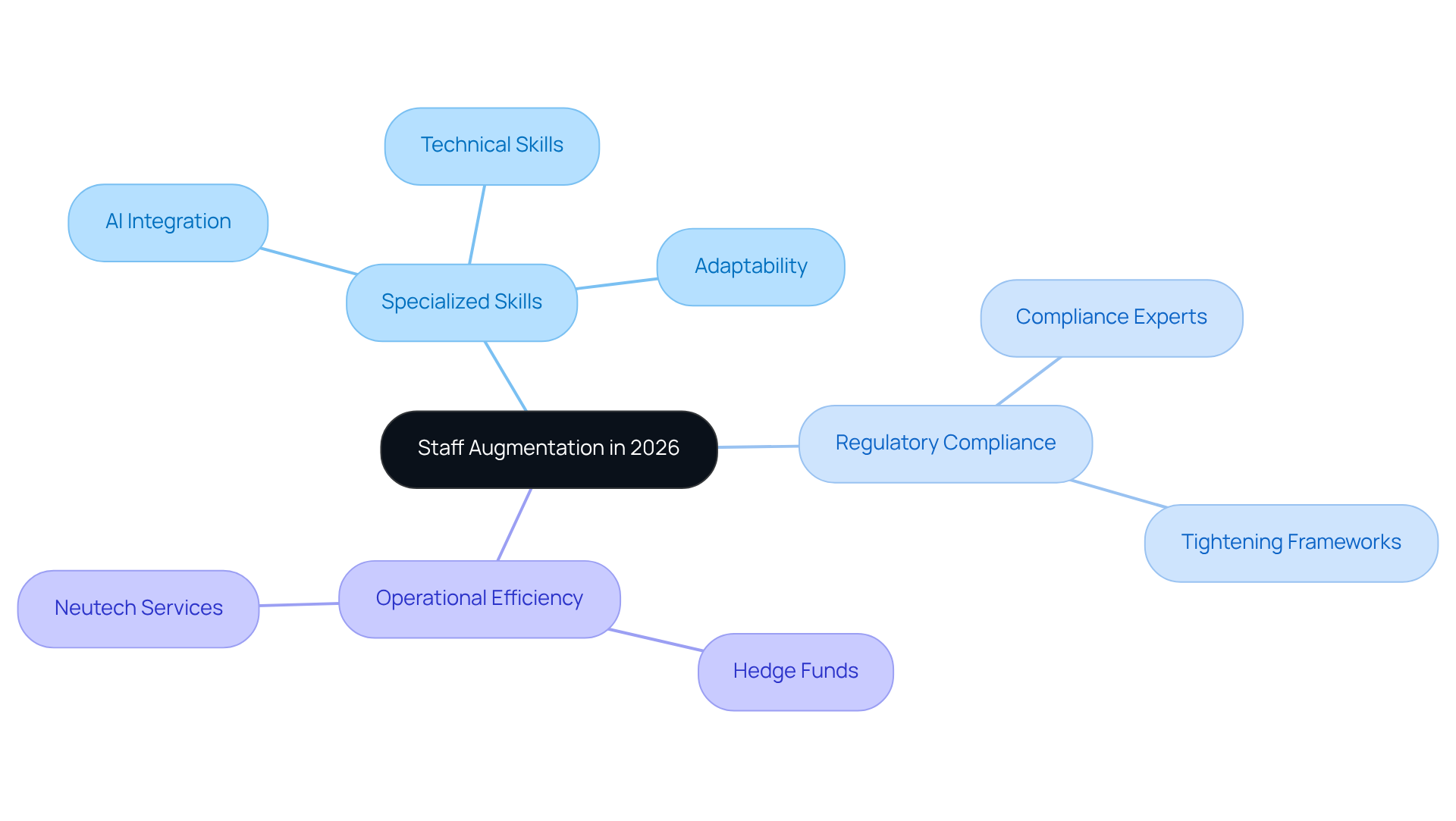 The central node represents the main topic of staff augmentation. Each branch shows a key area of focus, and the sub-branches detail specific skills or needs. This layout helps you understand how different aspects of staff augmentation are interconnected and essential for future success.