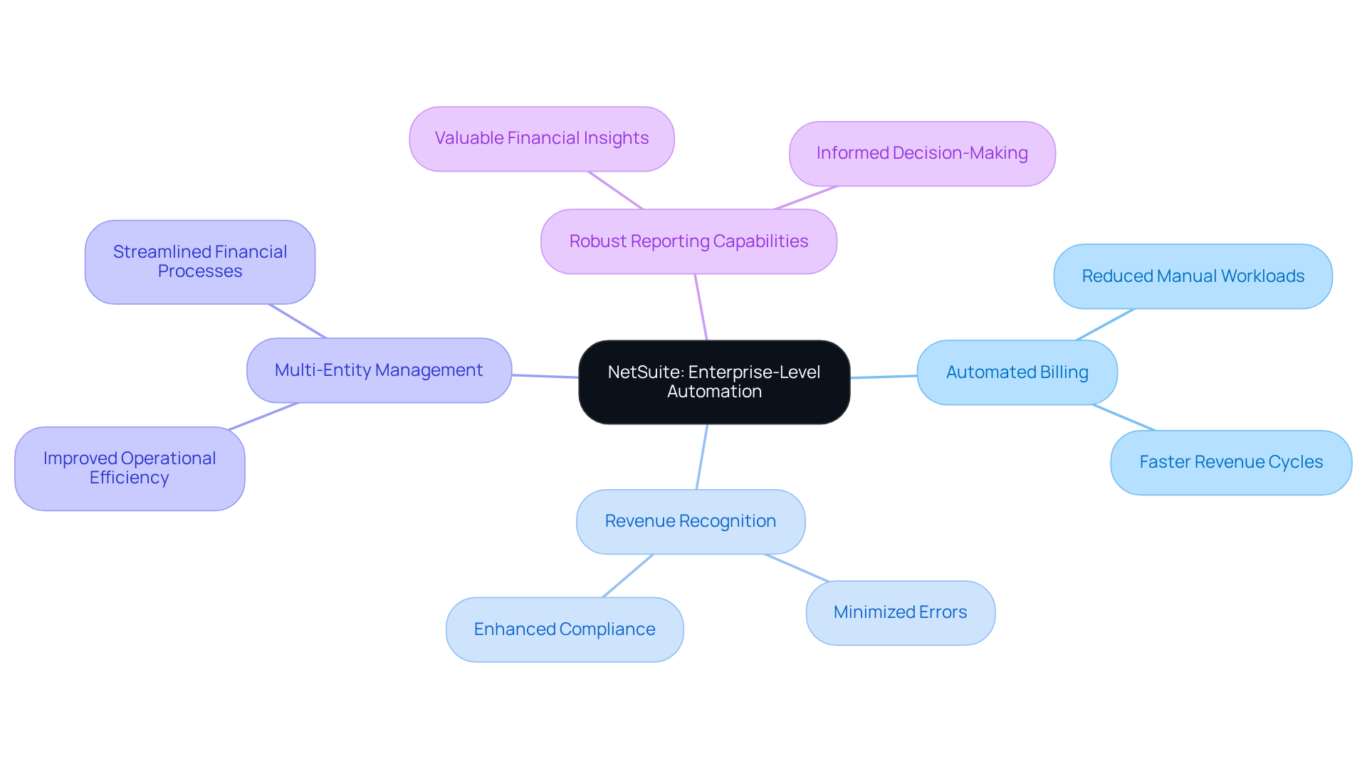 The central node represents NetSuite, with branches showing its key features and how they benefit healthcare facilities. Each branch highlights a specific area of automation and its positive impact on financial operations.