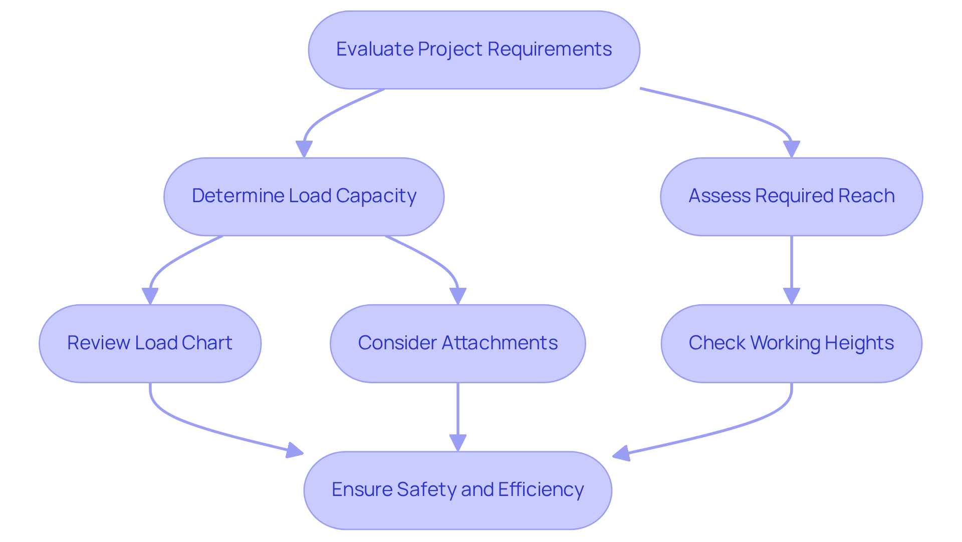 Each box represents a step in the evaluation process, guiding you through assessing load capacity and reach for telehandlers. Follow the arrows to see how each step connects to ensure a safe and effective lifting operation.