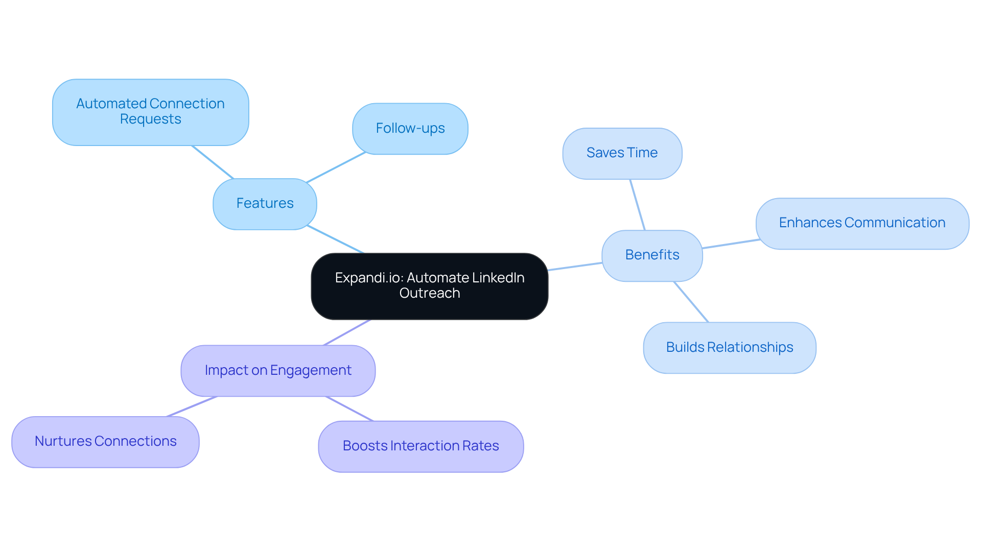 The central node represents the tool, and the branches show its features, benefits, and how it impacts engagement. Each color-coded branch helps you easily identify different aspects of the tool.