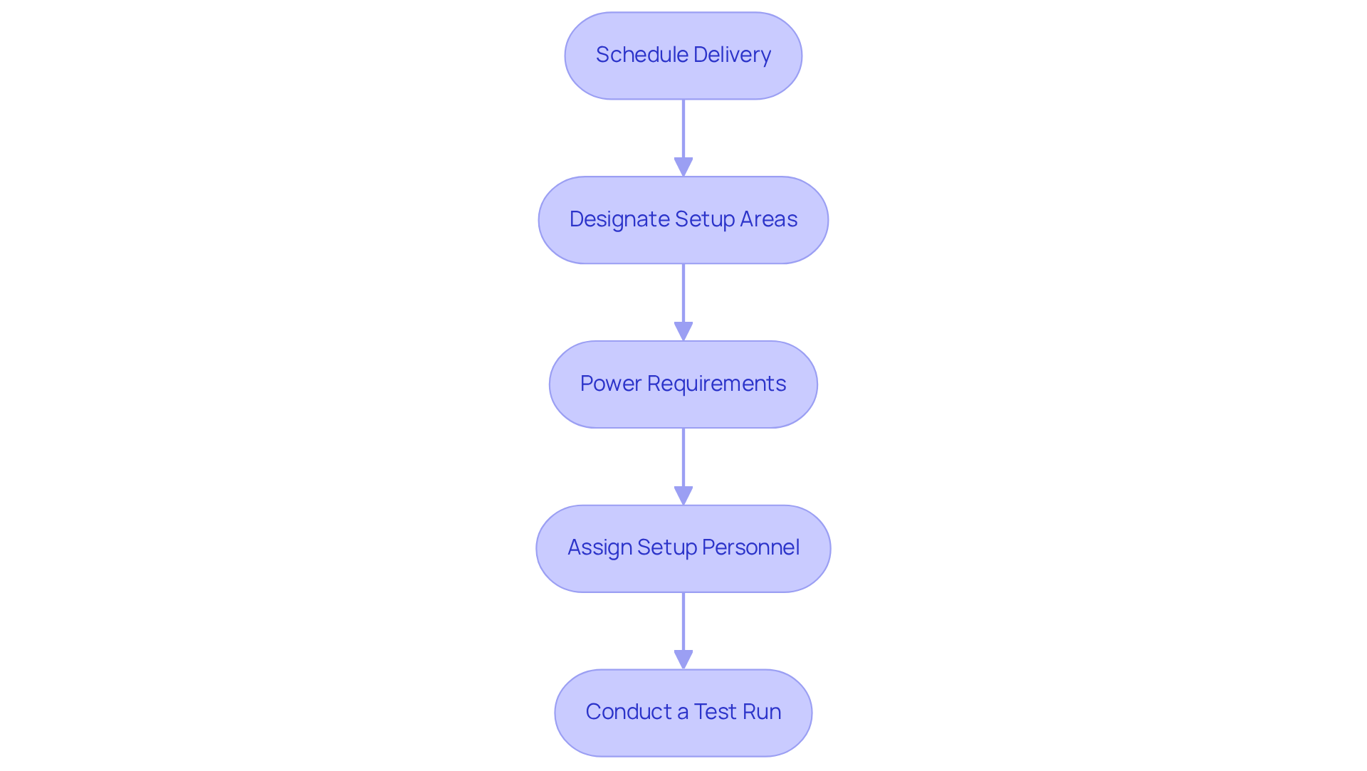 Each box represents a step in the setup process. Follow the arrows to see how each step leads to the next, ensuring a smooth delivery and setup for the arcade equipment. Each box represents a step in the setup process. Follow the arrows to see how each step leads to the next, ensuring a smooth delivery and setup for the arcade equipment.