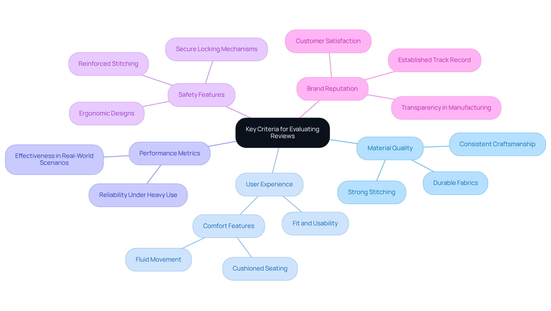 The central node represents the main theme, while each branch shows a specific criterion for evaluation. The sub-branches provide additional insights related to each criterion, helping you understand what to look for in reviews.